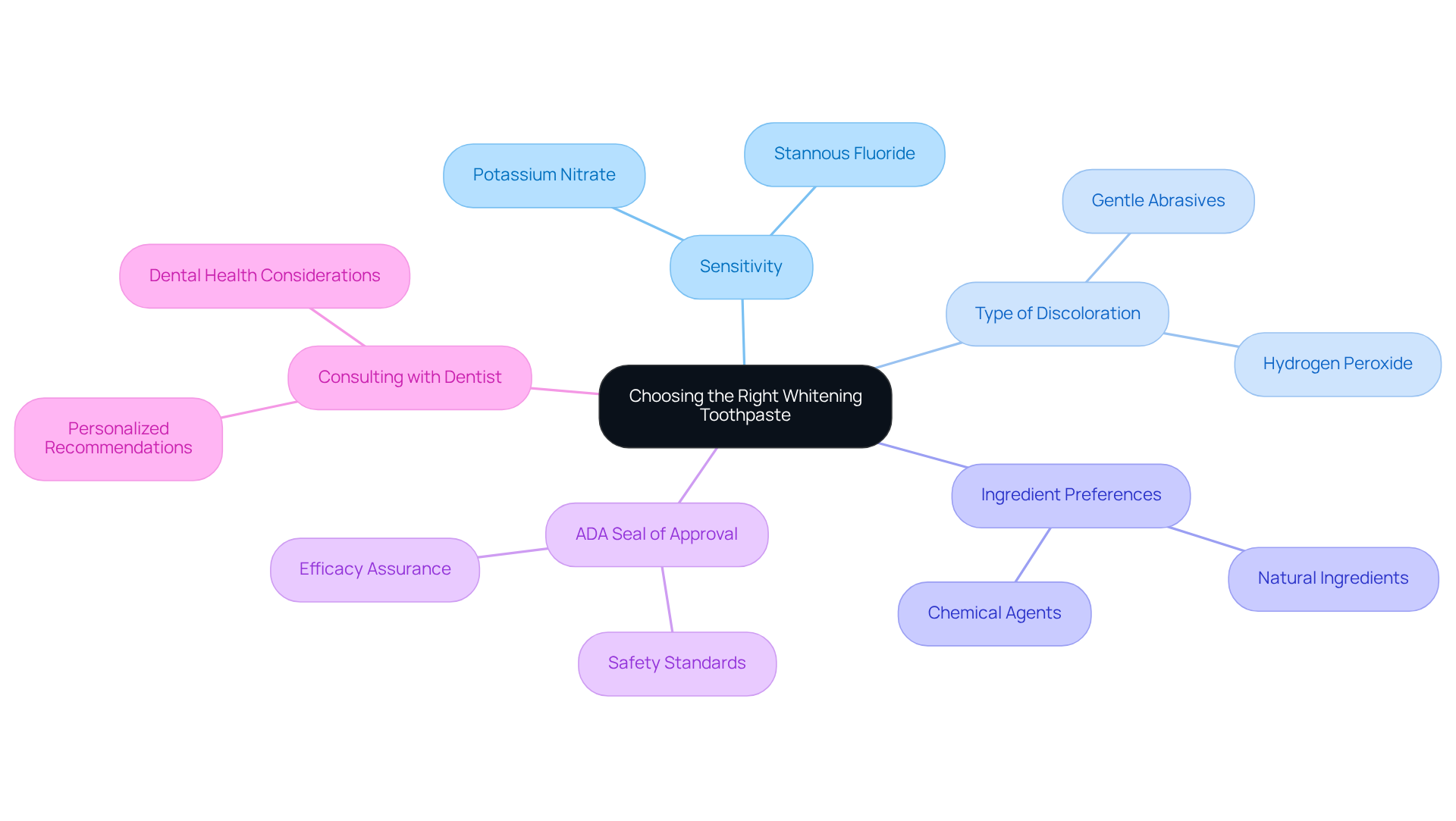 This mindmap helps you navigate the important factors to consider when selecting a whitening toothpaste. Start at the center with the main topic, then follow the branches to explore each consideration and its details. Each color-coded branch represents a different aspect of your decision-making process.
