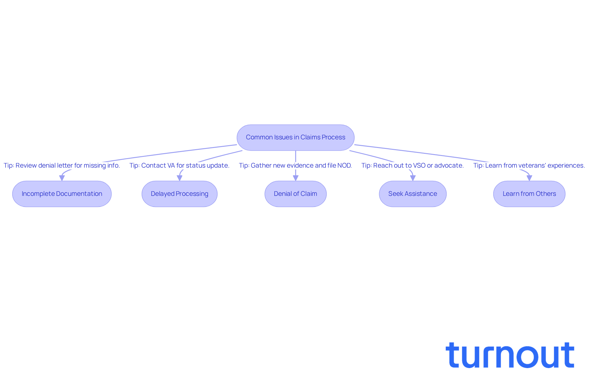 Each box represents a common challenge veterans face when submitting claims. Follow the arrows to see the recommended steps for troubleshooting each issue.