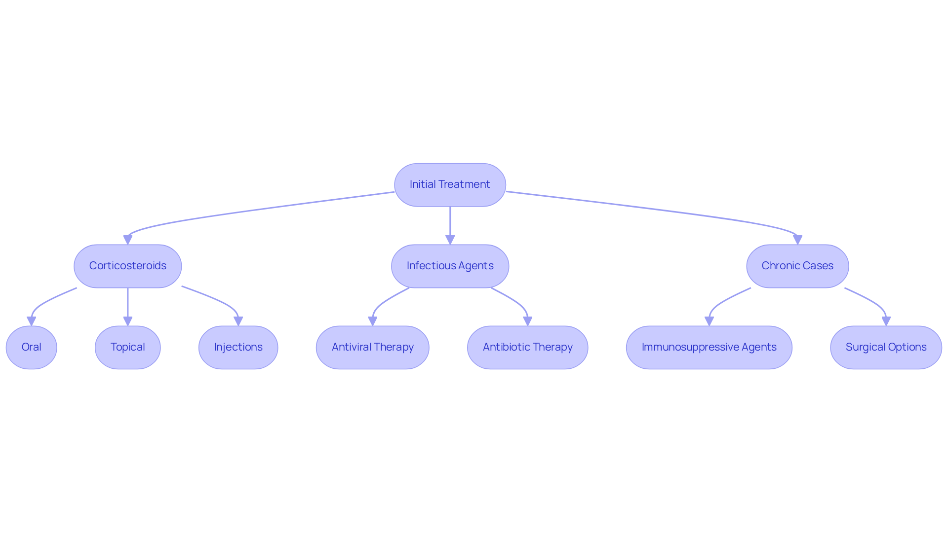 This flowchart shows the steps in managing posterior uveitis. Start with the initial treatment and follow the arrows to see the options based on the patient's needs. Each branch represents a different approach depending on the severity and type of uveitis.