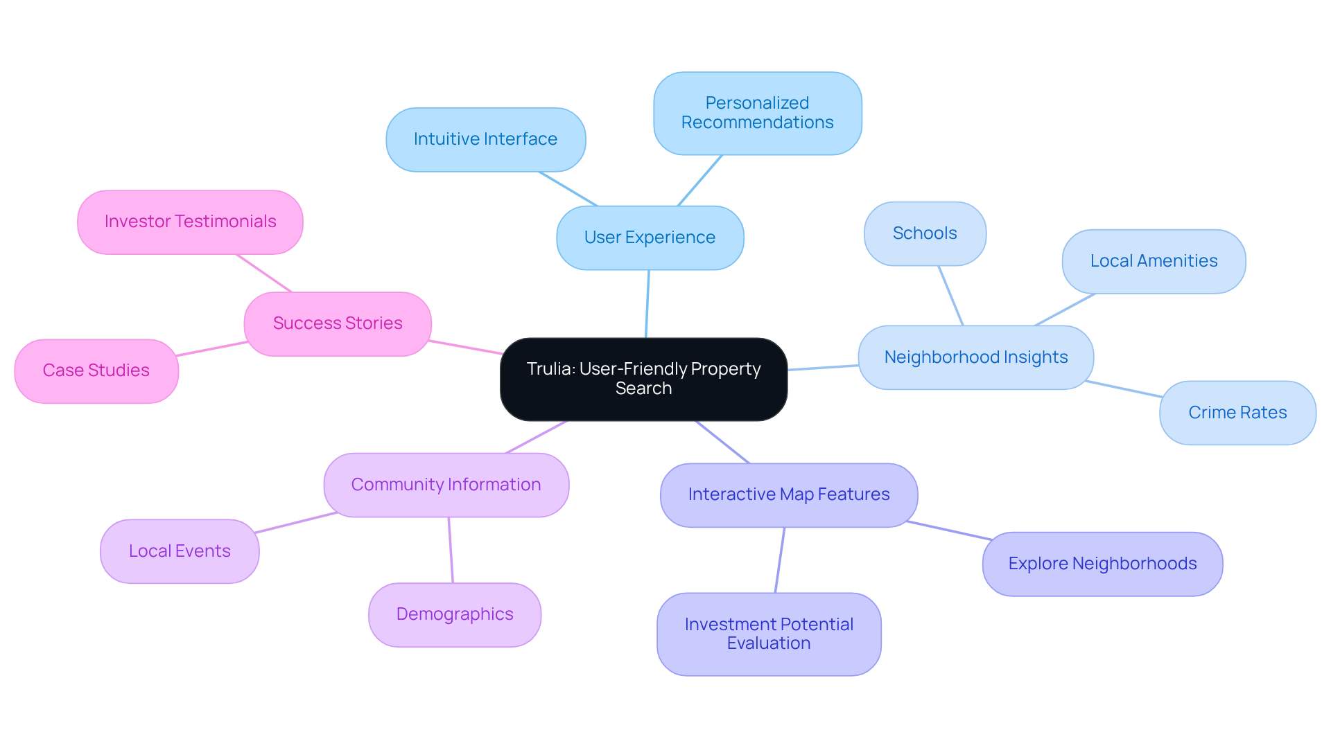 Start at the center with Trulia's main focus, then explore the branches to see how each feature supports users in making informed real estate decisions.