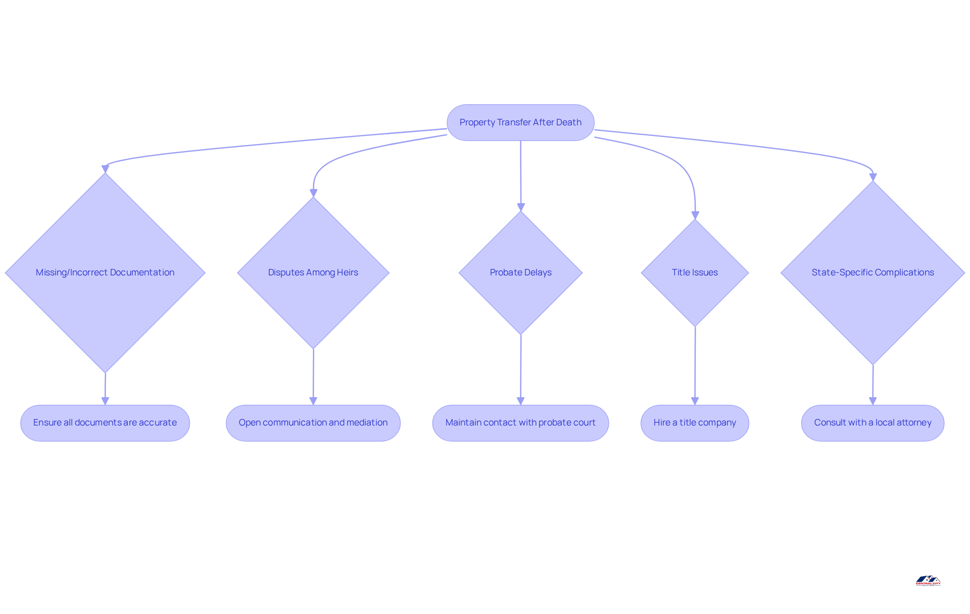 This flowchart outlines the main challenges you might face when transferring property after someone has passed away. Each branch represents a specific issue, and following the branches will help you understand how these problems can affect the process.