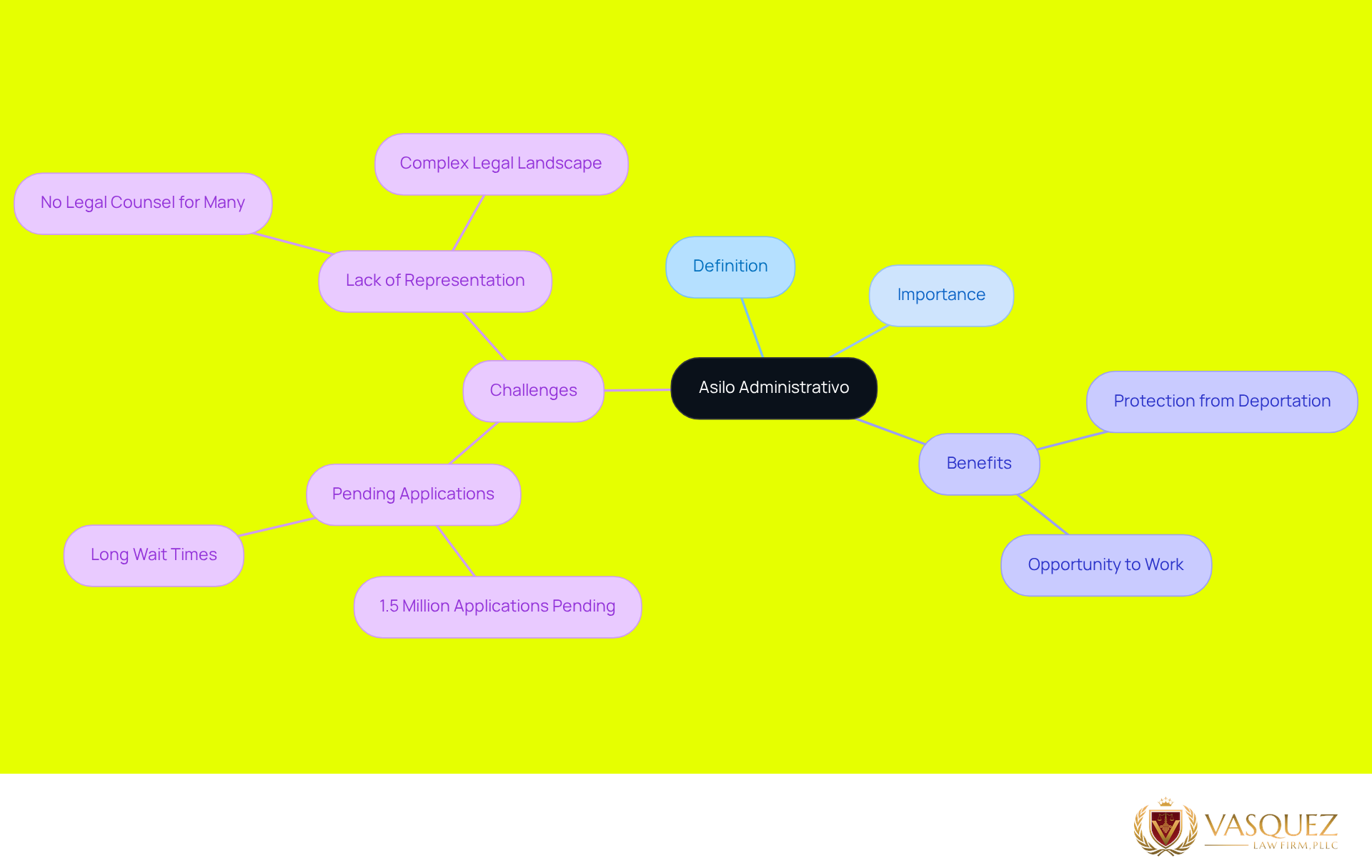 This mindmap starts with the main concept of Asilo Administrativo at the center. Each branch represents a key aspect of the topic, helping you see how they connect and why they matter for those seeking asylum.