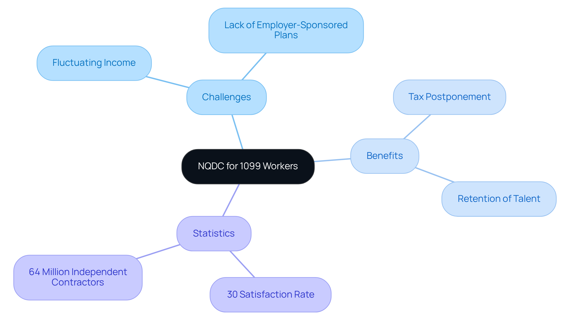 This mindmap illustrates the key aspects of nonqualified deferred compensation for independent contractors. The central idea is surrounded by branches that show the challenges they face, the benefits of NQDC plans, and important statistics that highlight the need for better financial solutions. This mindmap illustrates the key aspects of nonqualified deferred compensation for independent contractors. The central idea is surrounded by branches that show the challenges they face, the benefits of NQDC plans, and important statistics that highlight the need for better financial solutions.