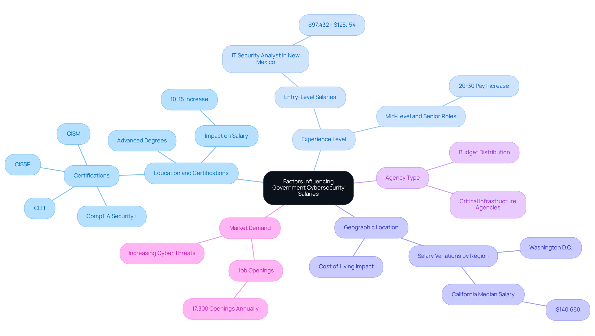 The central node represents the overall theme, while each branch highlights a specific factor affecting salaries. The sub-branches provide further details and examples, helping you understand how each factor contributes to salary differences. The central node represents the overall theme, while each branch highlights a specific factor affecting salaries. The sub-branches provide further details and examples, helping you understand how each factor contributes to salary differences.