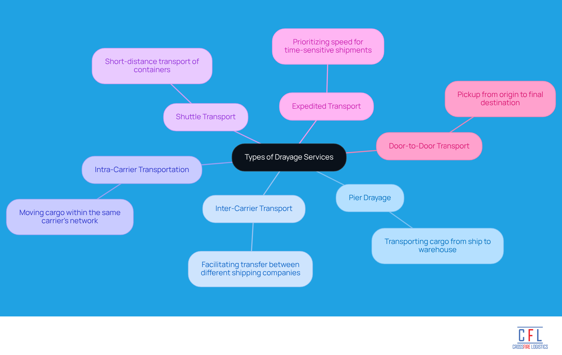 The central node represents the main topic of drayage services, while each branch shows a specific type of service. The descriptions help clarify what each service entails, making it easier to understand their unique roles in logistics.