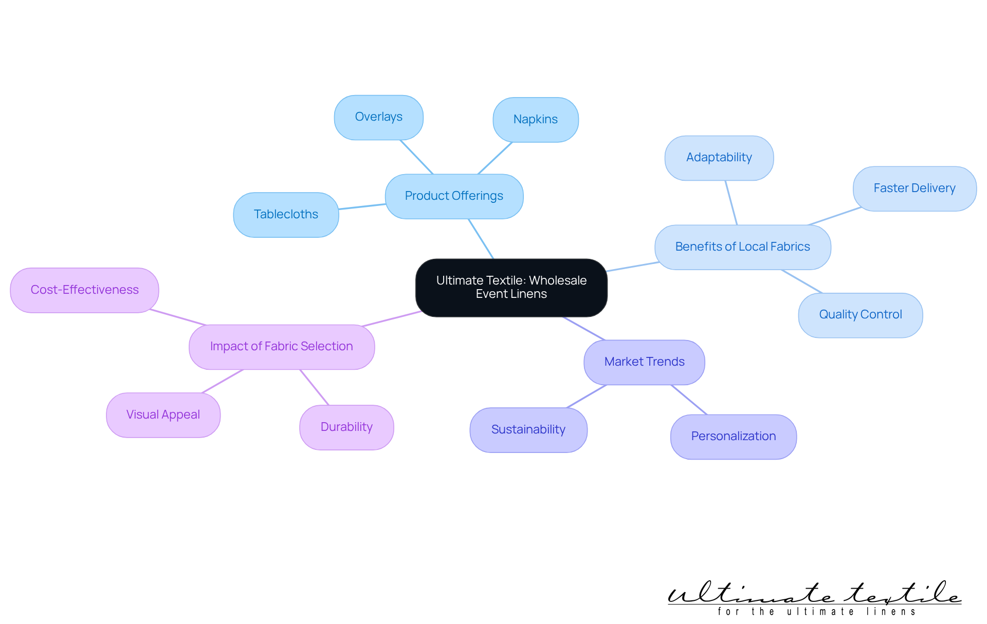The central node represents Ultimate Textile, and the branches show different aspects of their services and market context. Each color-coded branch helps you see how products, benefits, and trends connect to the main theme. The central node represents Ultimate Textile, and the branches show different aspects of their services and market context. Each color-coded branch helps you see how products, benefits, and trends connect to the main theme.