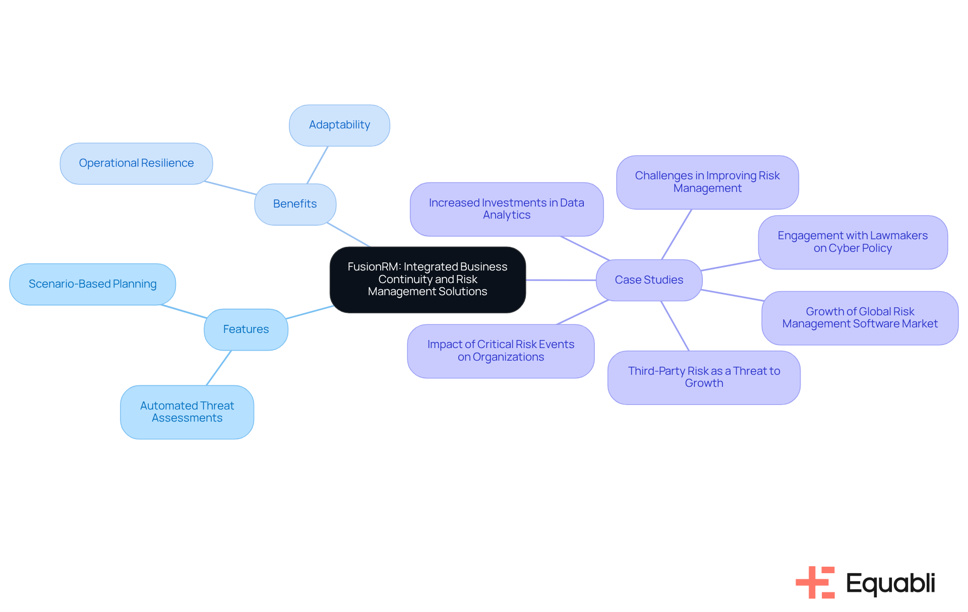 The central node represents FusionRM, with branches showing its key features, benefits, and real-world applications. Explore each branch to understand how FusionRM supports organizations in managing risks effectively.