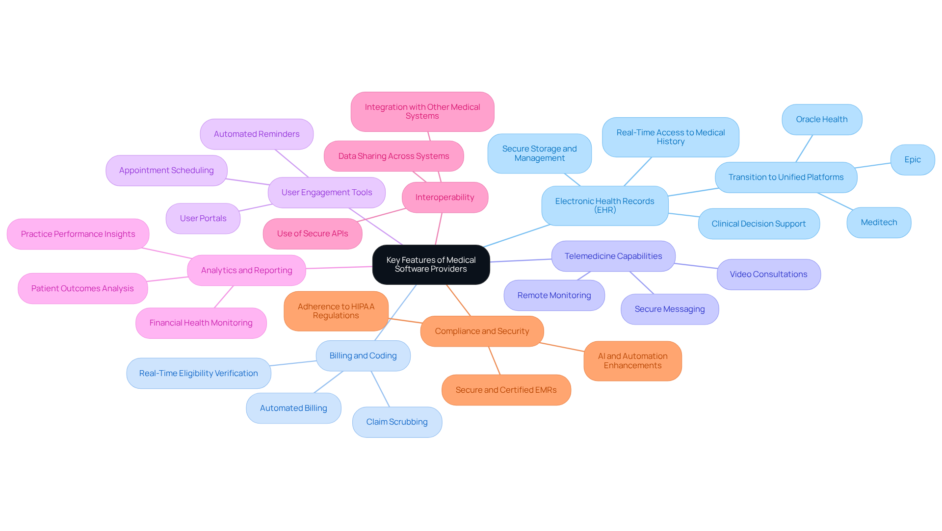 This mindmap starts with the main topic in the center and branches out to show the essential features of medical software. Each branch represents a key feature, and you can explore further details by following the sub-branches. This layout helps you see how each feature contributes to improving healthcare delivery.