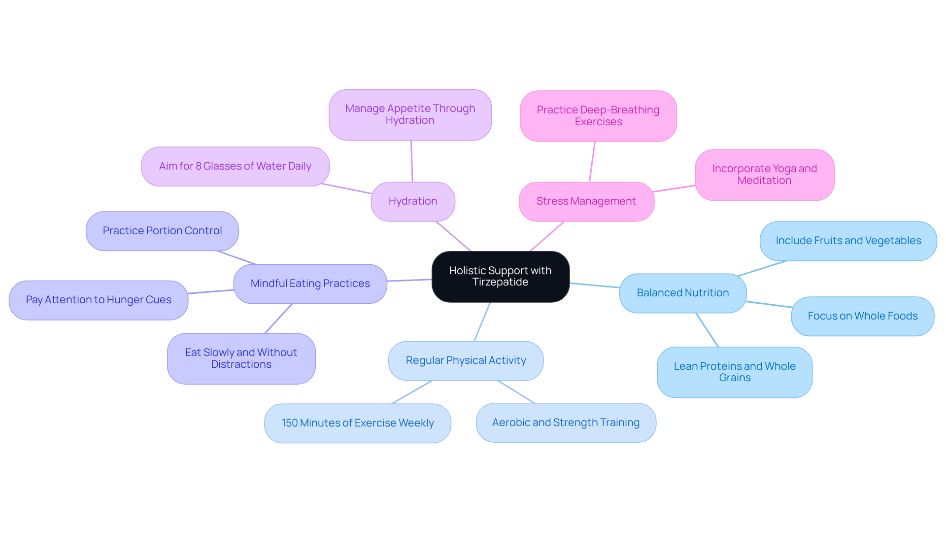 The center represents the main idea of holistic support, while the branches show different lifestyle strategies that can help enhance the effectiveness of Tirzepatide. Each strategy is a step you can take towards better health. The center represents the main idea of holistic support, while the branches show different lifestyle strategies that can help enhance the effectiveness of Tirzepatide. Each strategy is a step you can take towards better health.