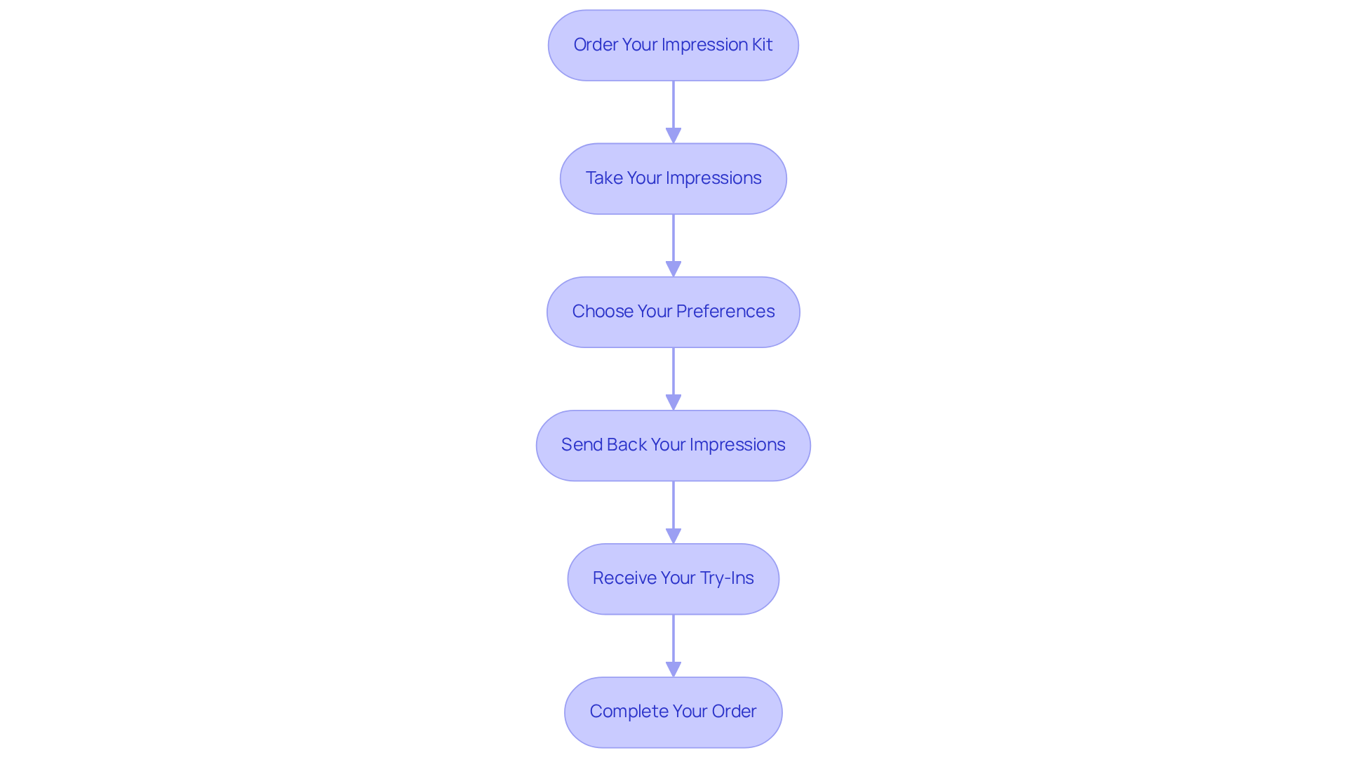Each box represents a step in the denture customization process. Follow the arrows to see how each step leads to the next, guiding you through your journey to a perfect smile.