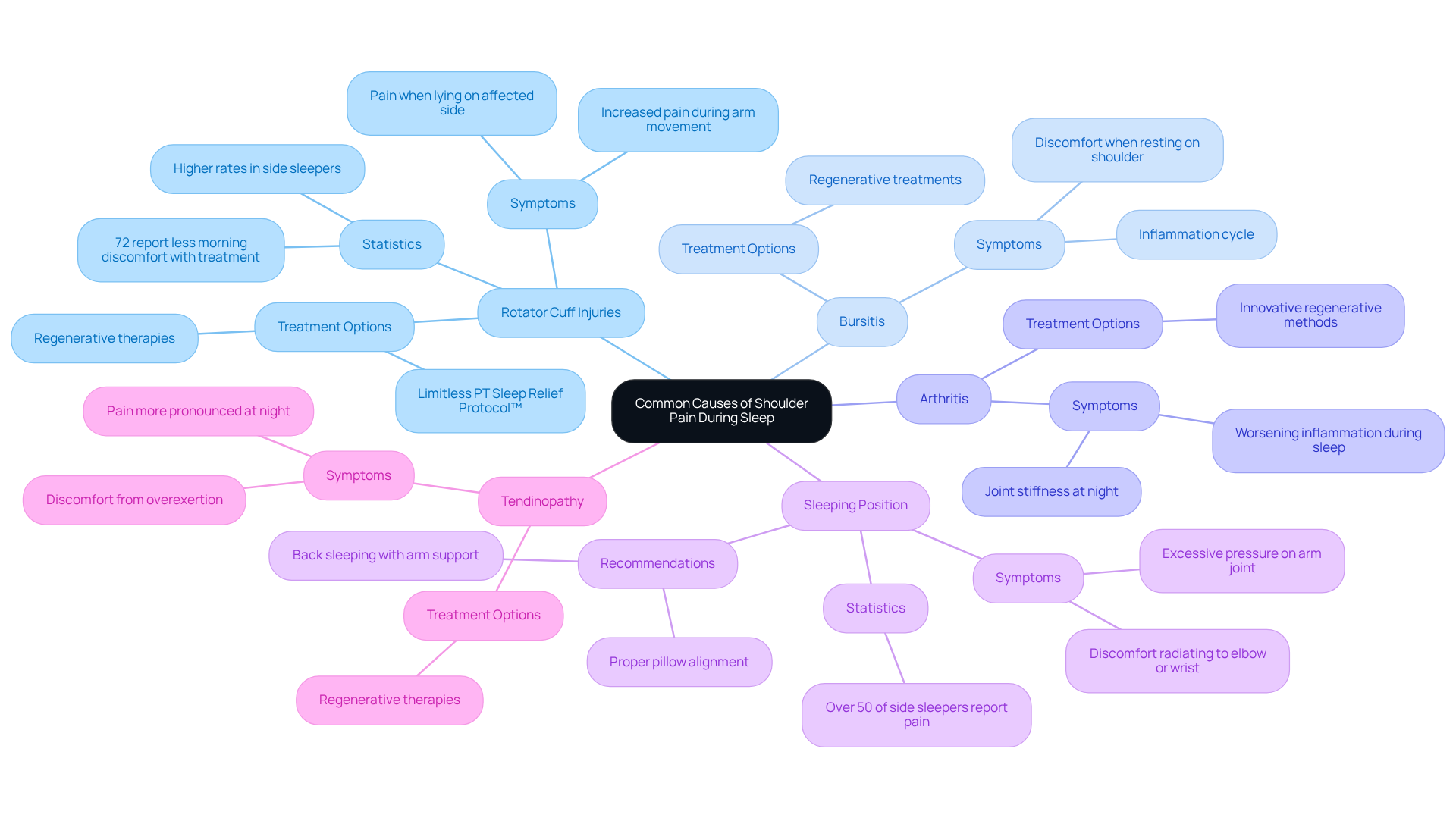 The central node represents the main topic of shoulder pain during sleep. Each branch shows a different cause, with further details branching out from there. This layout helps you see how various factors contribute to discomfort, making it easier to understand and remember. The central node represents the main topic of shoulder pain during sleep. Each branch shows a different cause, with further details branching out from there. This layout helps you see how various factors contribute to discomfort, making it easier to understand and remember.