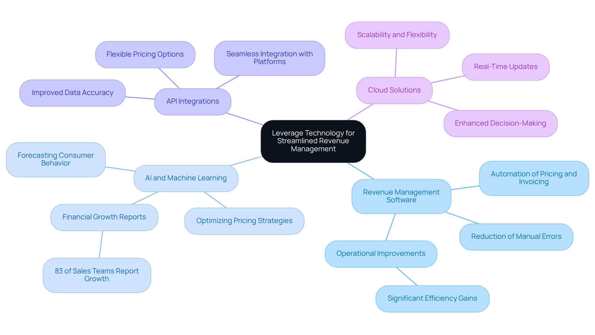 The central node represents the main theme, while the branches show different technologies. Each sub-branch highlights specific benefits or features, helping you understand how these technologies work together to improve revenue management.