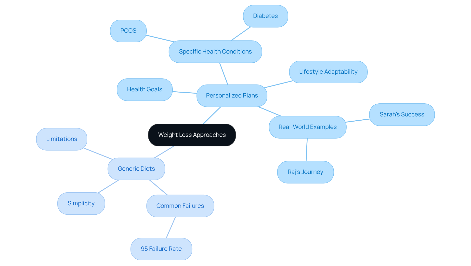 This mindmap illustrates the different approaches to weight loss. The center shows the main topic, while the branches highlight the benefits of personalized plans and the drawbacks of generic diets. Each sub-branch provides specific details or examples, helping you understand how these strategies differ and which might suit you best.