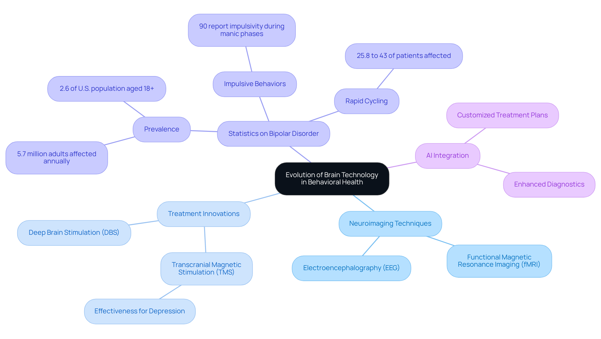 The central node represents the main topic, while the branches show different aspects of brain technology's evolution. Each sub-branch provides more detail, helping you understand how these elements connect and contribute to advancements in mental health care.