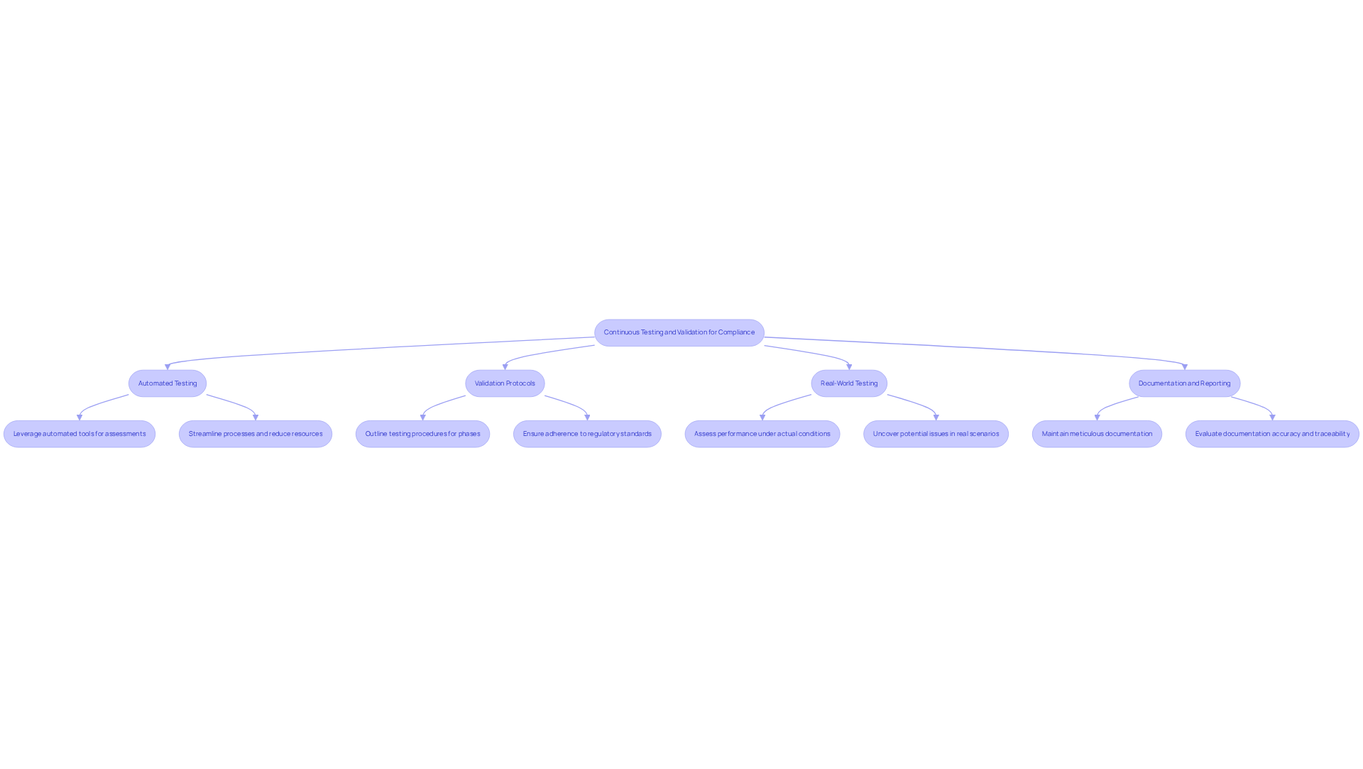 This flowchart outlines the essential practices for ensuring compliance in healthcare technology. Each box represents a key area of focus, and the arrows show how they connect to the overall goal of maintaining compliance and operational efficiency.