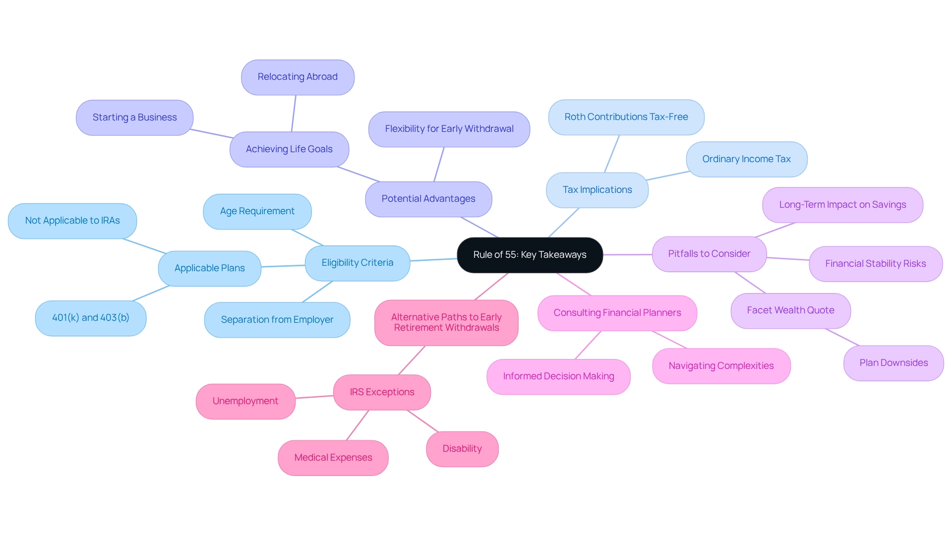 In this mindmap, the center represents the Rule of 55. Each branch highlights a key area of importance, with further branches providing detailed insights. This layout helps you see how different aspects relate to the overall topic. In this mindmap, the center represents the Rule of 55. Each branch highlights a key area of importance, with further branches providing detailed insights. This layout helps you see how different aspects relate to the overall topic.