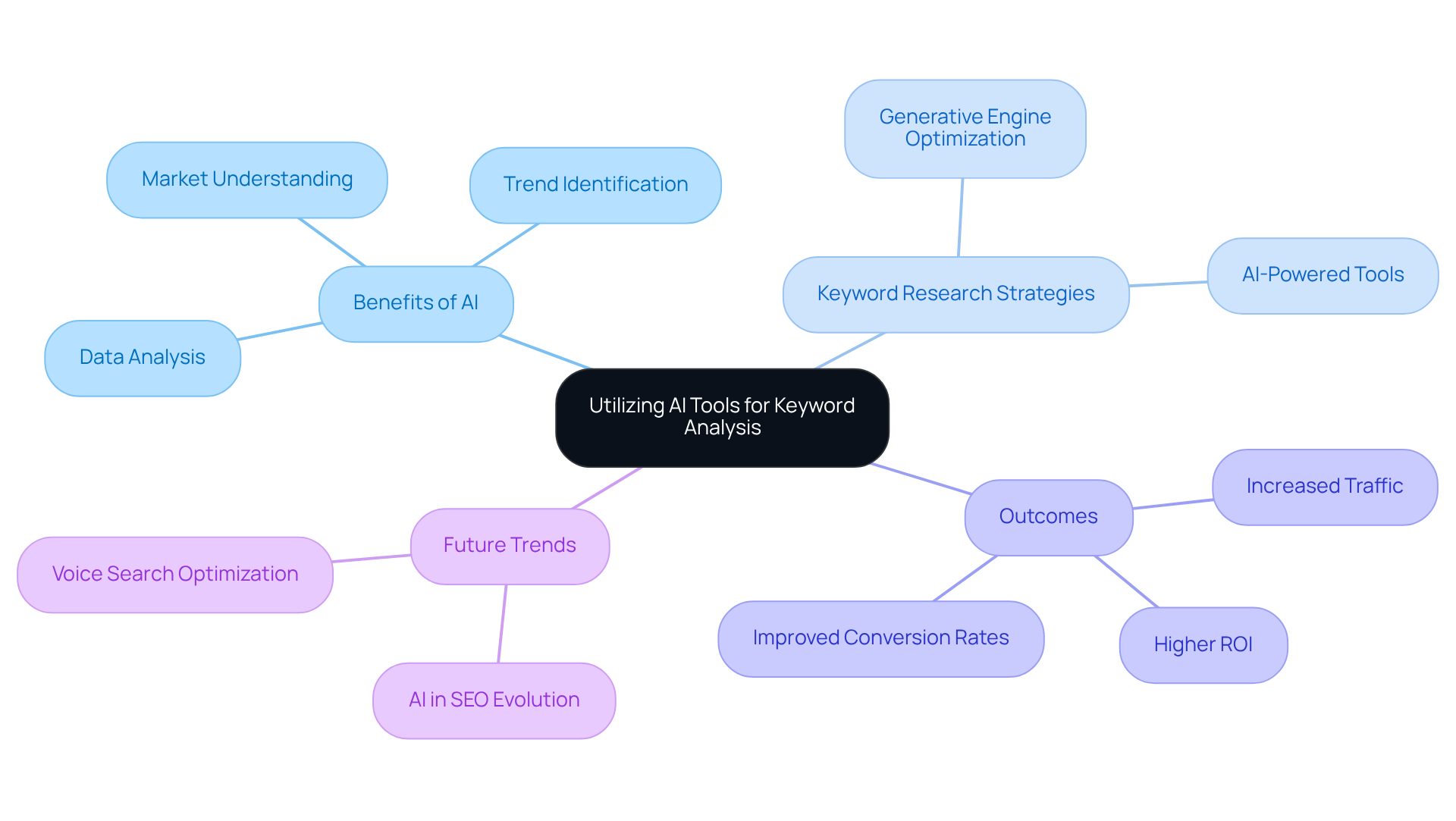 The central node represents the main idea of using AI tools, while branches show various aspects such as benefits and strategies. Follow the branches to explore how AI can support keyword analysis and business growth.