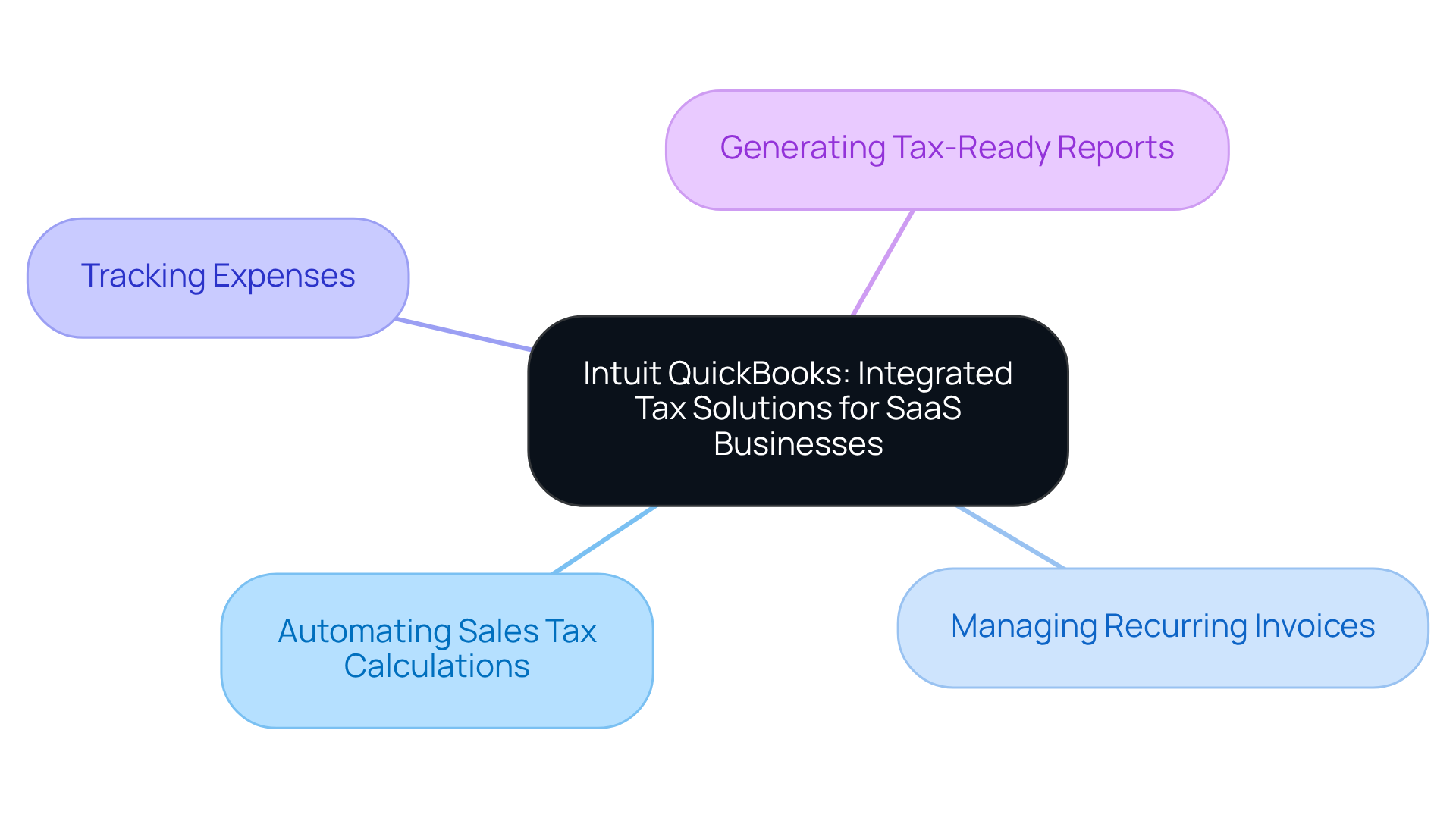 The central node represents QuickBooks, while the branches show its key features. Each feature is essential for helping SaaS businesses manage their tax compliance effectively.