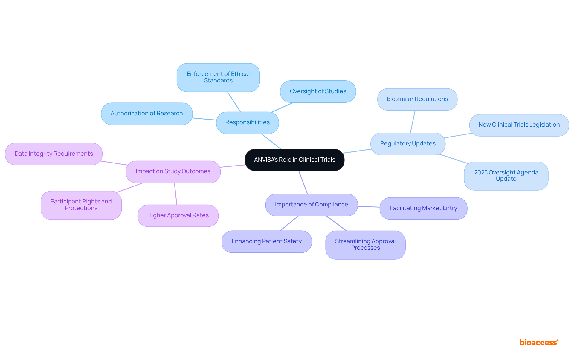 This mindmap helps you visualize ANVISA's crucial functions in clinical trials. The central node represents its overarching role, while branches detail specific responsibilities and updates that influence research success.