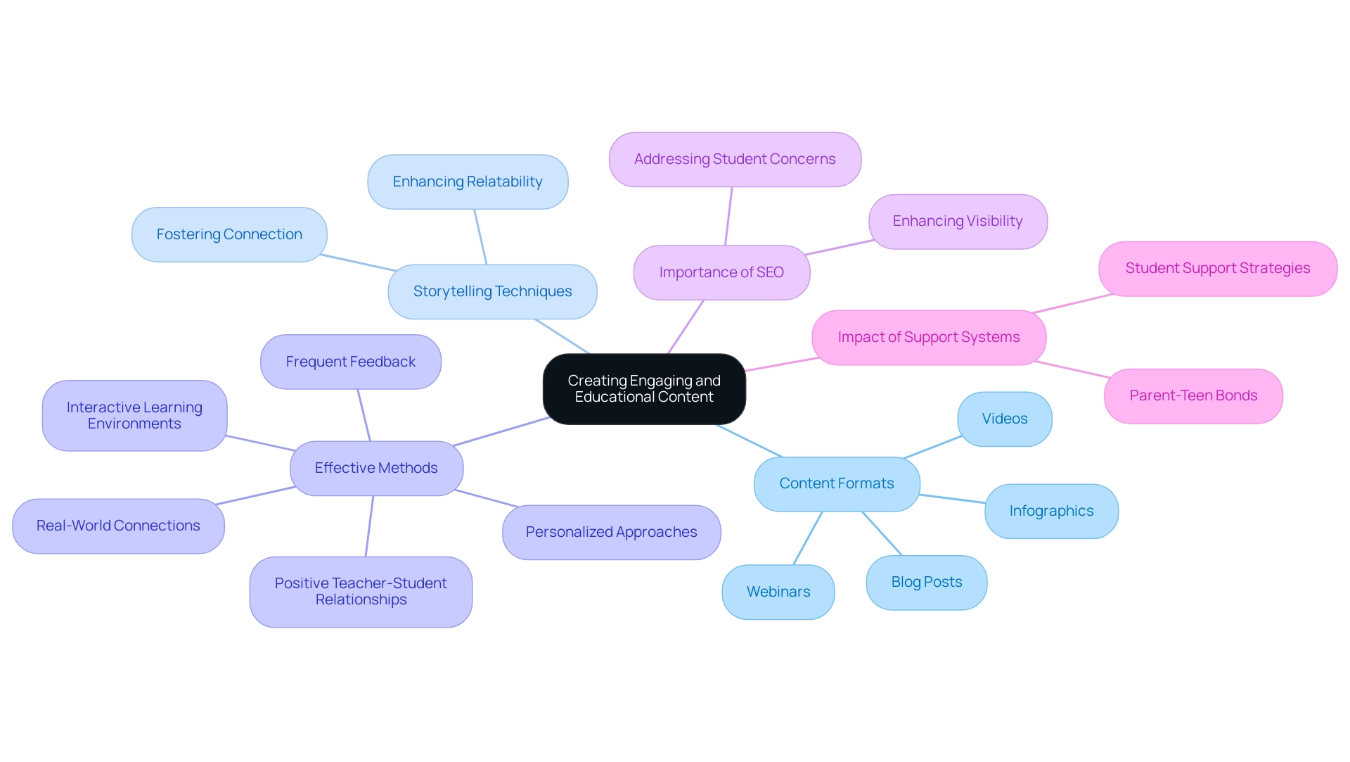 The central node represents the main topic, with branches showing key strategies and methods for creating engaging educational content.