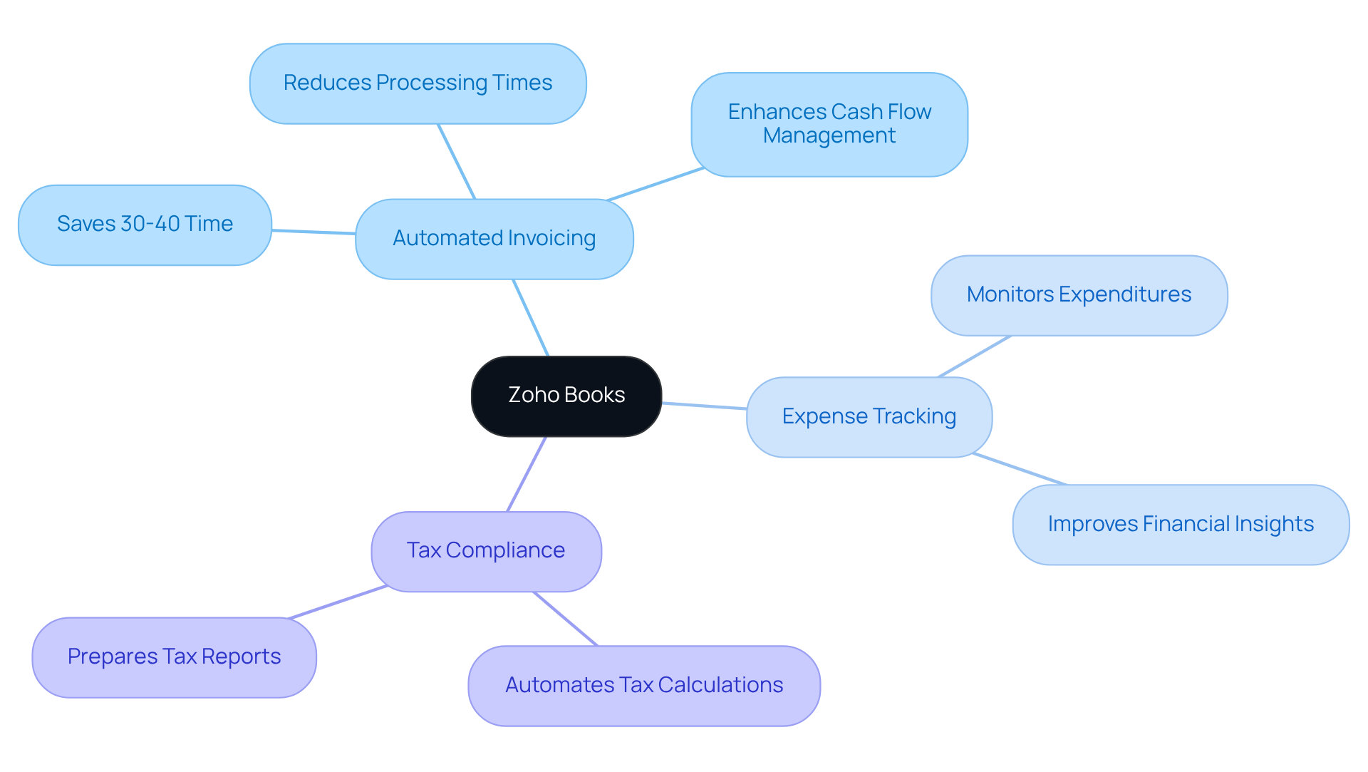 The center represents Zoho Books, and the branches show its key features. Each feature has benefits listed underneath, illustrating how they contribute to efficiency and compliance in financial management.