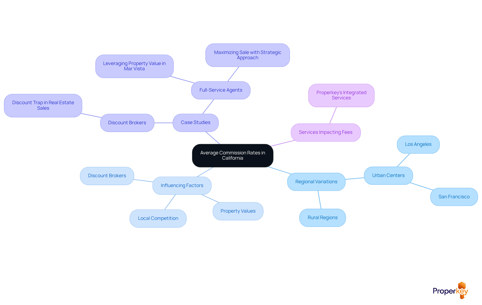 This mindmap starts with the main topic of commission rates in California real estate. Each branch represents a different aspect: regional differences, factors that influence rates, real-life examples, and services that can affect fees. Follow the branches to see how these elements connect and impact the overall understanding of real estate commissions. This mindmap starts with the main topic of commission rates in California real estate. Each branch represents a different aspect: regional differences, factors that influence rates, real-life examples, and services that can affect fees. Follow the branches to see how these elements connect and impact the overall understanding of real estate commissions.