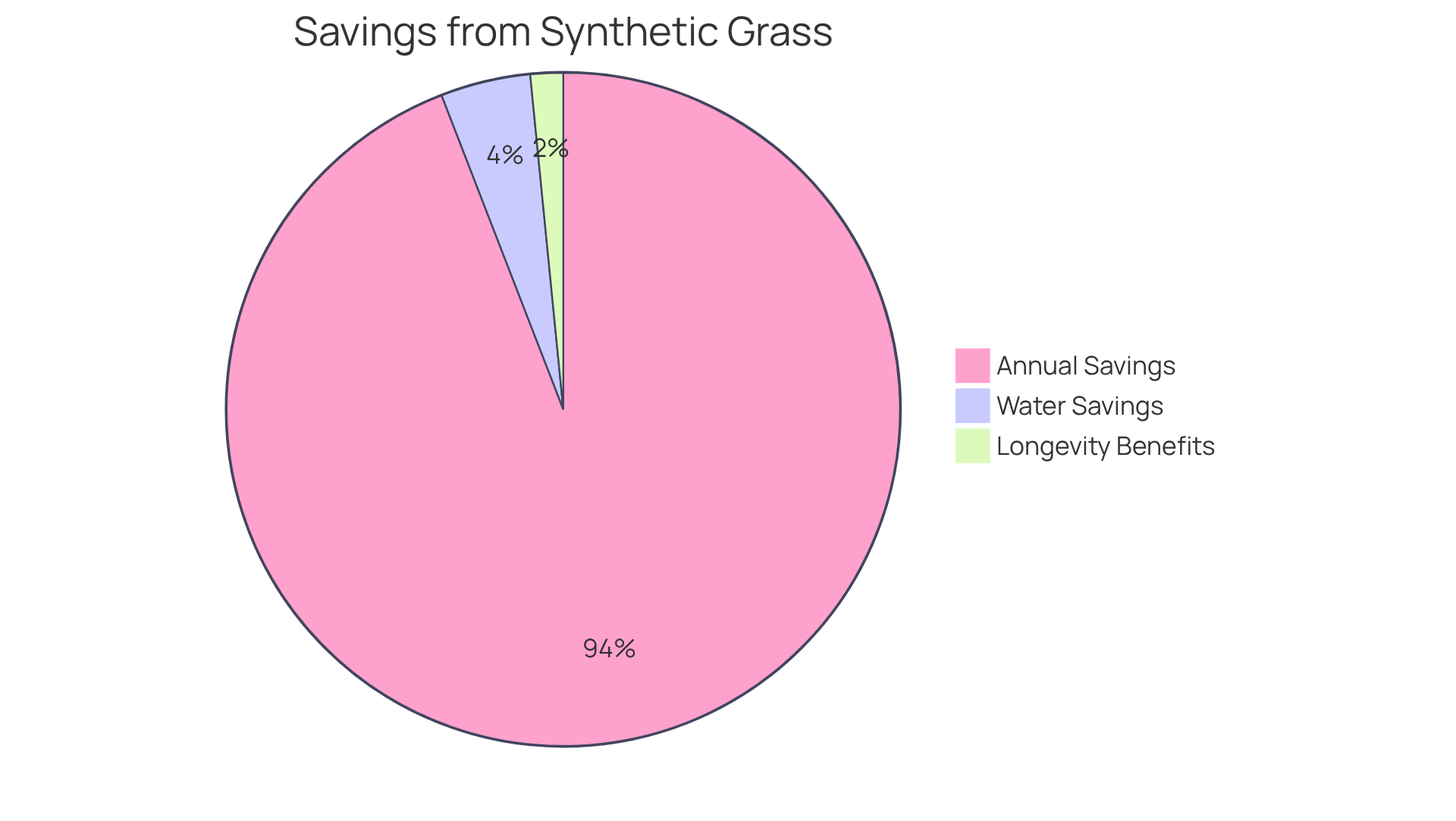This chart shows how much money you can save by switching to synthetic grass. The green slice represents the annual savings from not needing lawn care services, the blue slice shows how much you can save on water bills, and the yellow slice highlights the long lifespan of synthetic grass compared to natural grass.