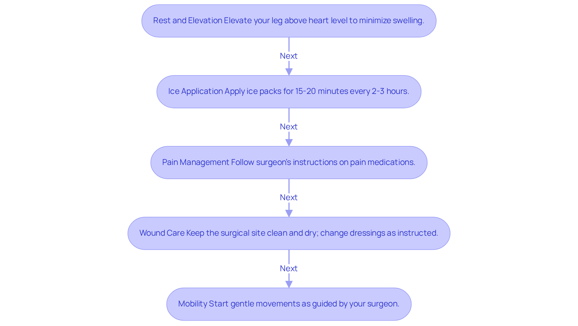 Each box represents a step you should take after your surgery. Follow the arrows to see the order of actions that will help you recover smoothly.