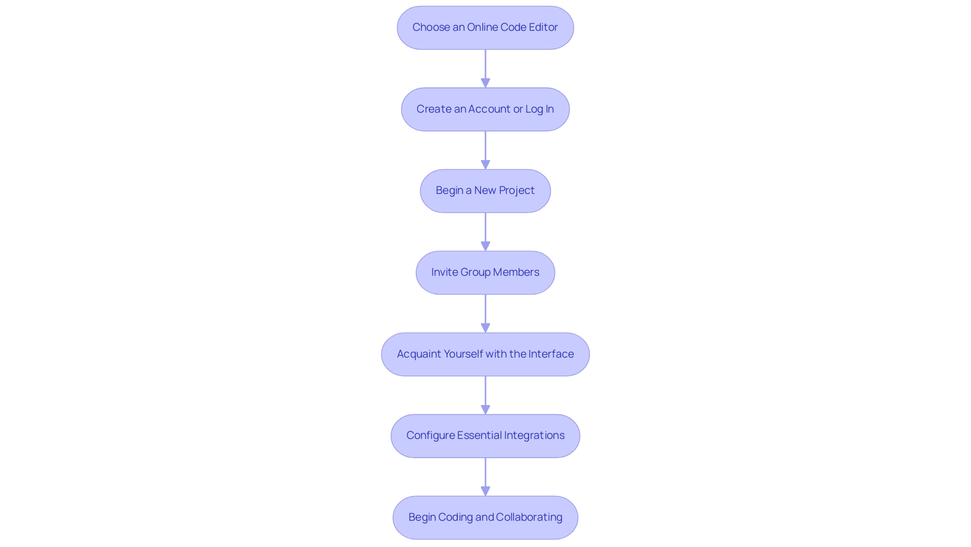 Each box represents a step in the setup process, and the arrows indicate the sequential flow between steps.