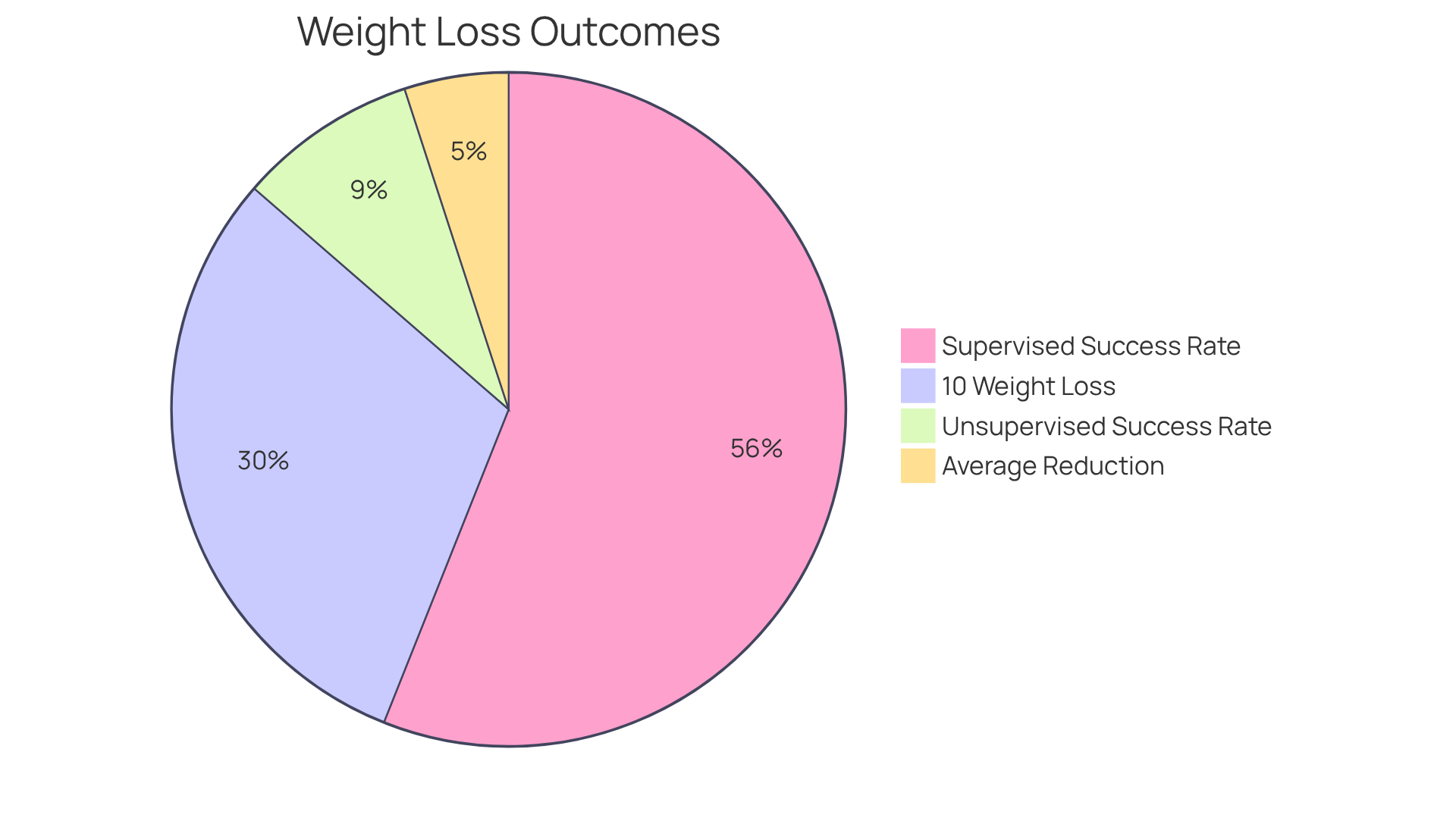 Each segment of the pie chart represents a different outcome of weight loss efforts. The larger the segment, the more participants achieved that level of weight loss. For example, the blue segment shows that 35.2% of participants lost 10% or more of their weight, while the orange segment highlights the significant difference in success rates between supervised (60-70%) and unsupervised (8-10%) weight loss efforts.