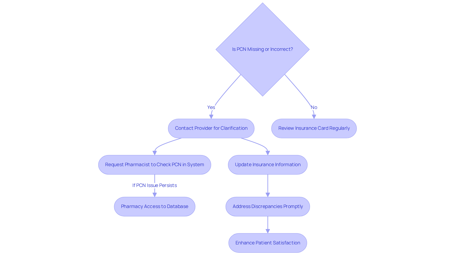 Master Your Insurance Card PCN for Smooth Claims Processing – Careset.com