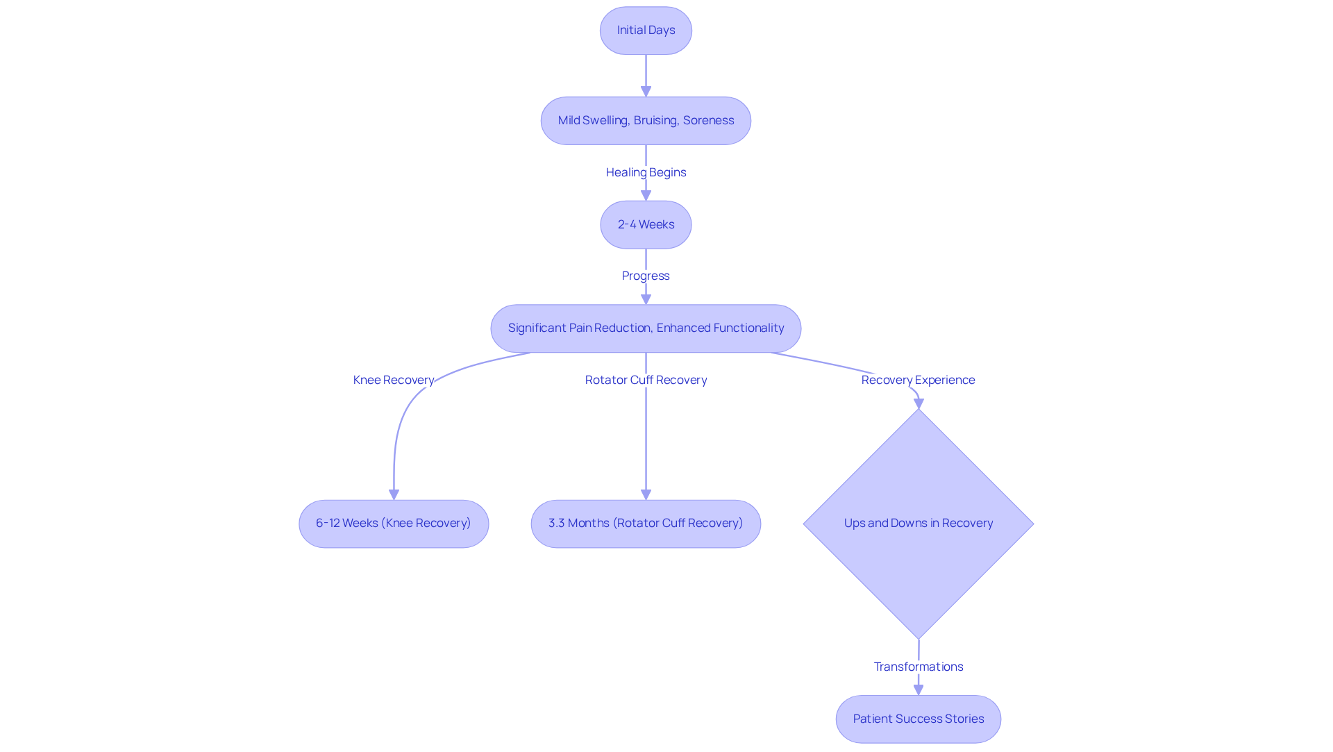 This flowchart illustrates the typical recovery process after a PRP injection. Each box represents a stage in the journey, from initial symptoms to significant recovery milestones. Follow the arrows to see how recovery progresses, and remember that ups and downs are part of the healing experience.