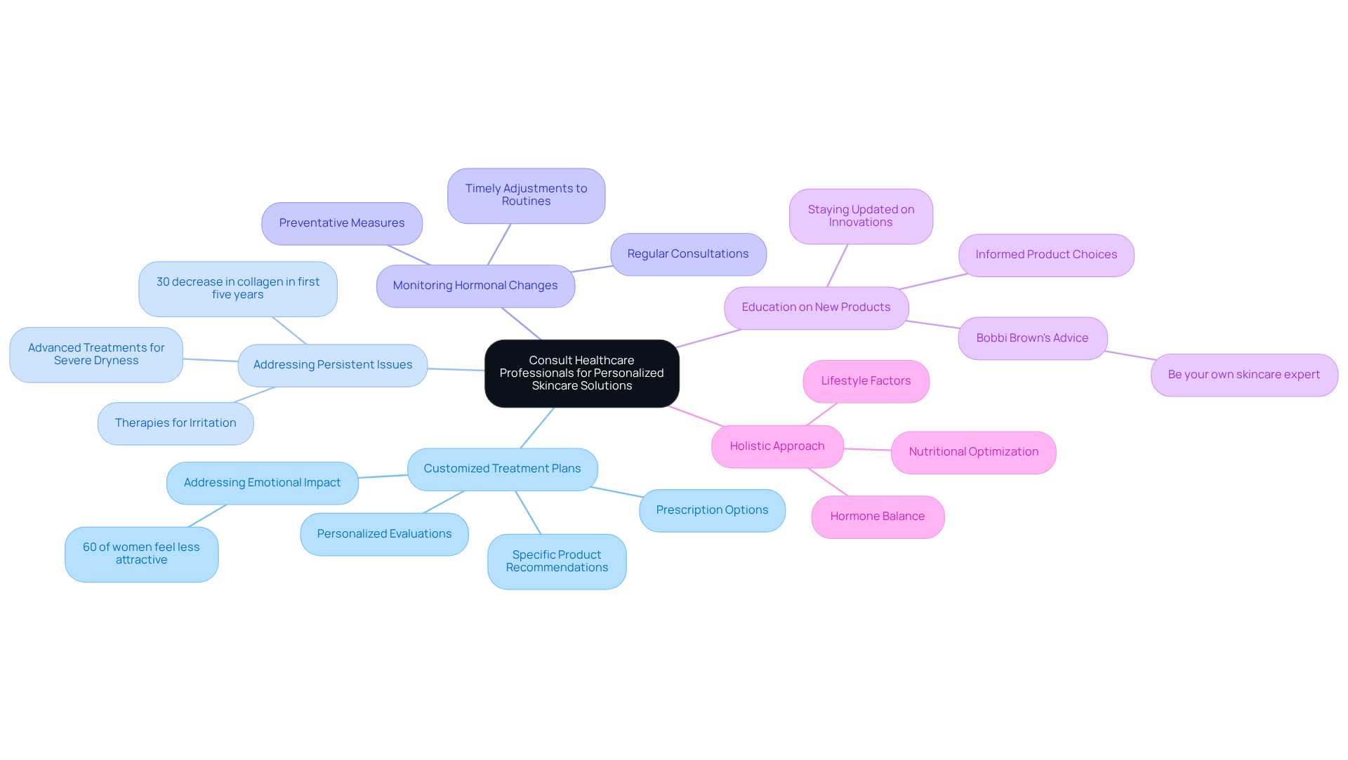 The central node represents the main theme, while each branch highlights a specific benefit of seeking professional skincare advice. Follow the branches to explore how each aspect contributes to better skincare during perimenopause.