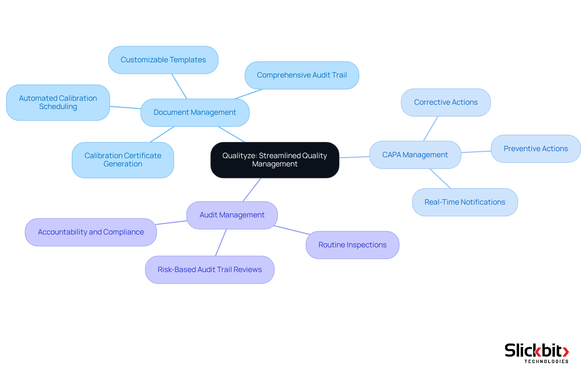 The central node represents the Qualityze platform, while the branches illustrate key features that contribute to quality management — explore how each part helps in maintaining compliance and improving quality standards.