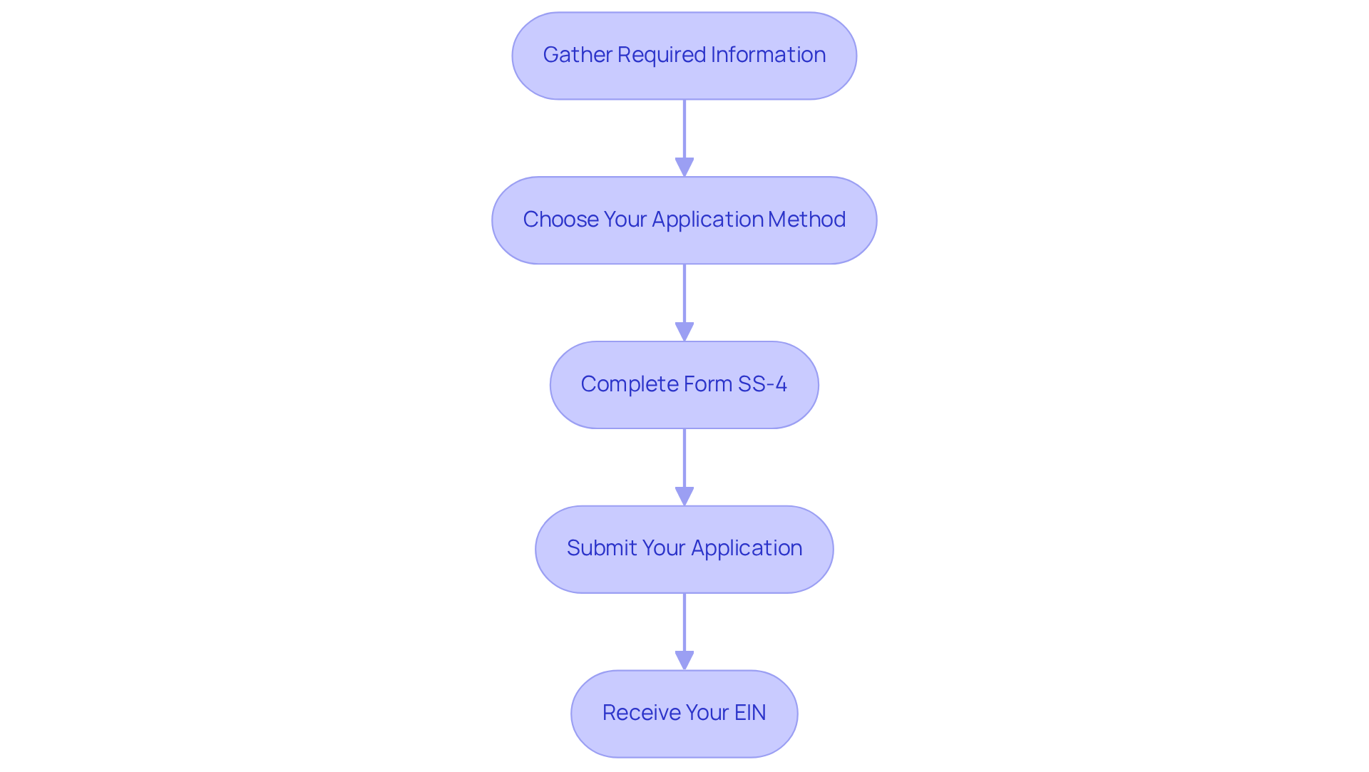 Each box represents a step you need to take to get your EIN. Follow the arrows to see what comes next in the process - it’s like a roadmap for your application!