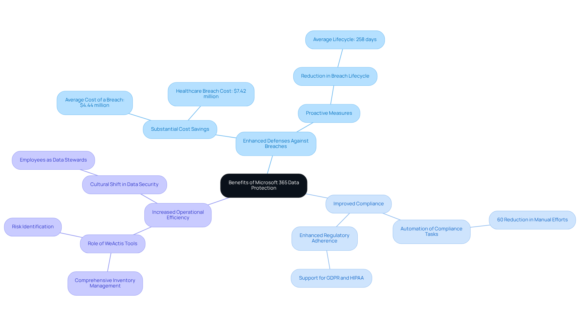 The central node represents the overall benefits of Microsoft 365 data protection, while the branches show specific advantages. Each sub-branch provides additional details, helping you understand how these benefits contribute to organizational security and efficiency.