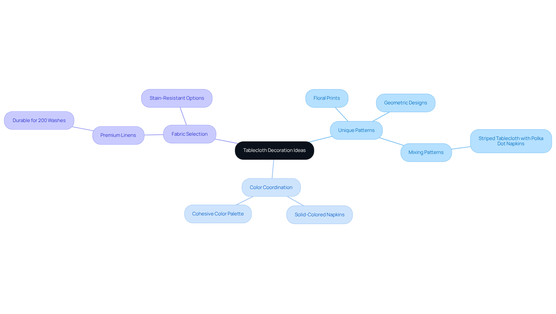 The central idea is tablecloth decoration, with branches showing different aspects like patterns and colors. Each branch leads to specific suggestions, helping you see how to create a beautiful tablescape. The central idea is tablecloth decoration, with branches showing different aspects like patterns and colors. Each branch leads to specific suggestions, helping you see how to create a beautiful tablescape.