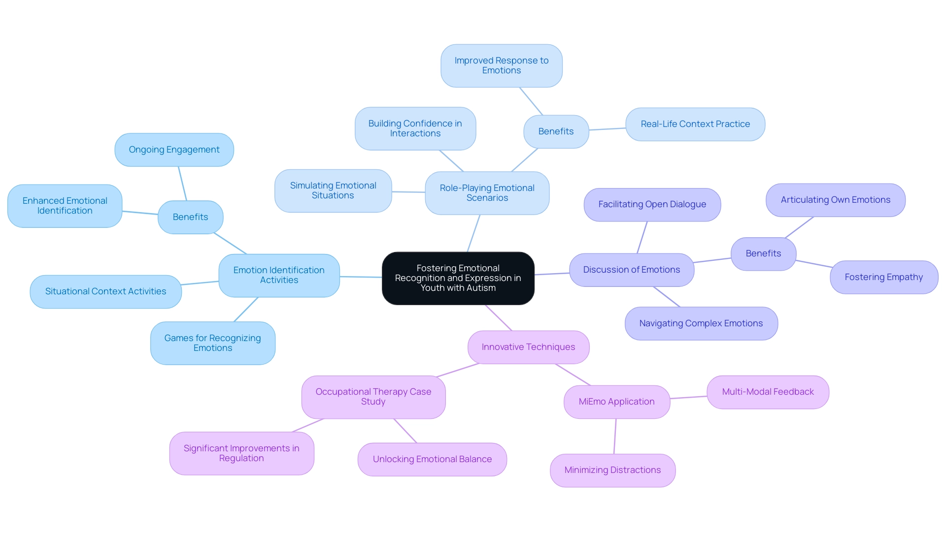 Each branch represents a technique for fostering emotional skills, with sub-branches detailing specific activities or benefits associated with each approach.