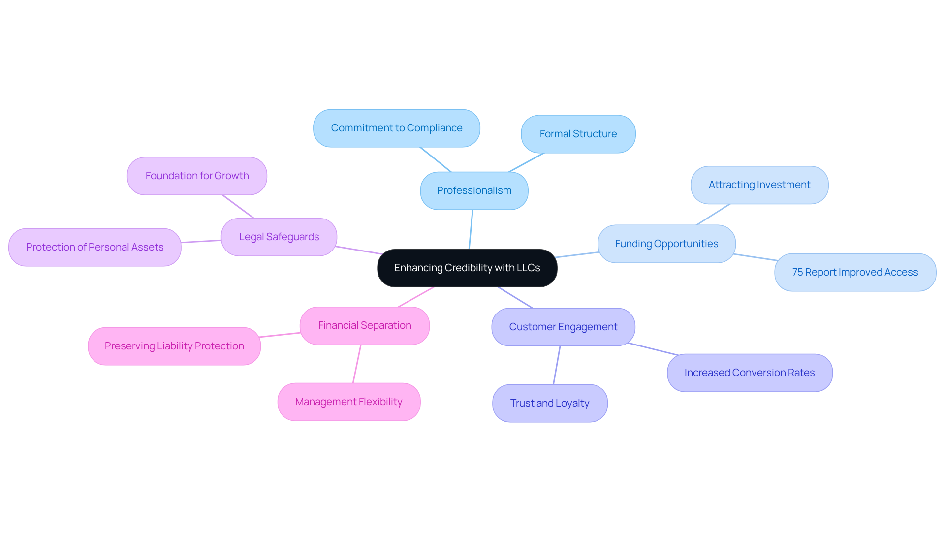The central node represents the main topic, while the branches show different aspects of how LLCs enhance credibility. Each sub-branch provides more detailed information, helping you understand the full picture of the benefits and considerations involved. The central node represents the main topic, while the branches show different aspects of how LLCs enhance credibility. Each sub-branch provides more detailed information, helping you understand the full picture of the benefits and considerations involved.