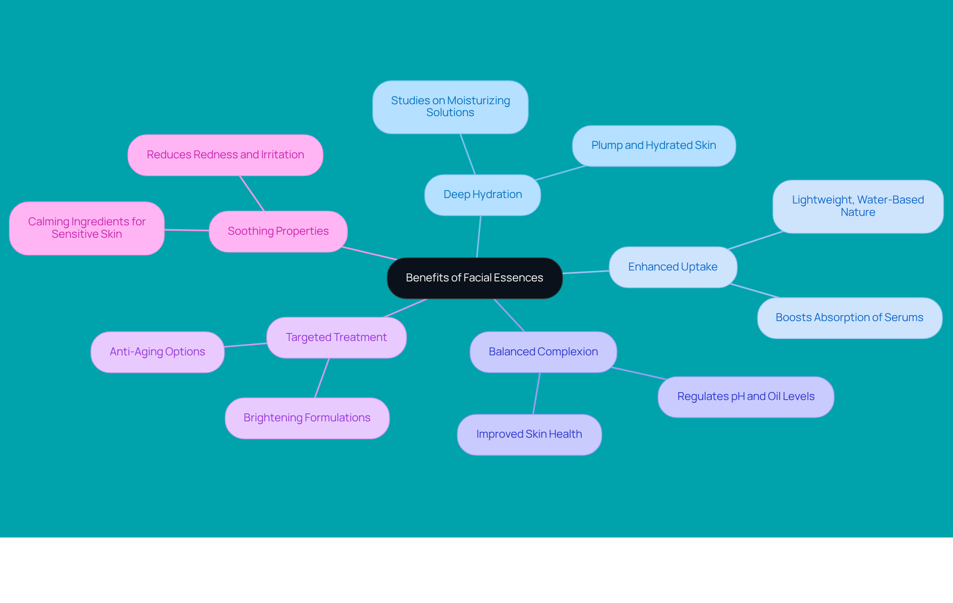 The central node represents the overall topic of facial essences, while each branch highlights a specific benefit. Follow the branches to explore how each advantage contributes to a better skincare routine.