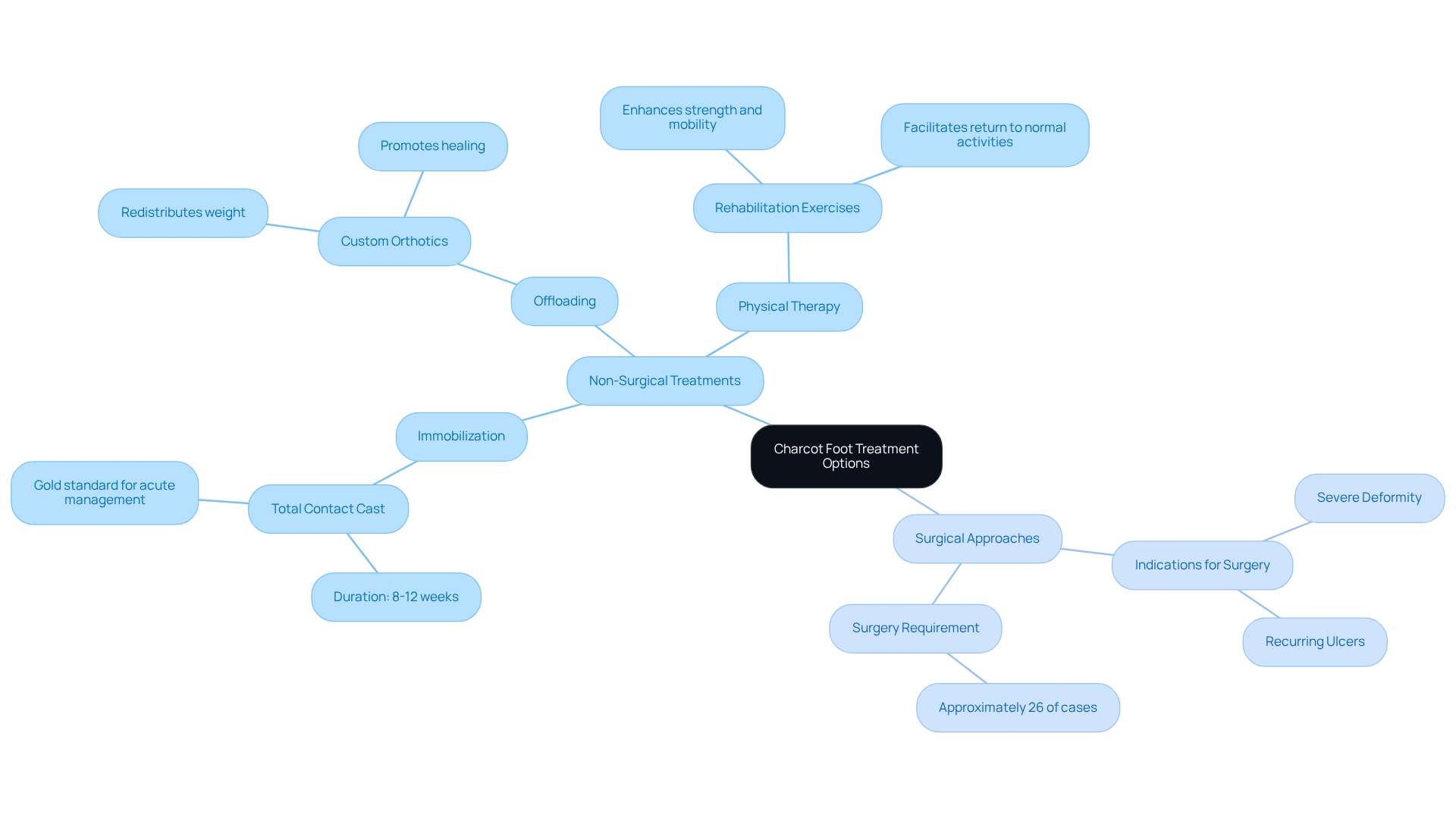 This mindmap shows the different treatment options for Charcot foot. The center represents the overall topic, while the branches illustrate the non-surgical and surgical approaches. Each sub-branch provides specific treatments and important details, helping you understand your choices clearly. This mindmap shows the different treatment options for Charcot foot. The center represents the overall topic, while the branches illustrate the non-surgical and surgical approaches. Each sub-branch provides specific treatments and important details, helping you understand your choices clearly.