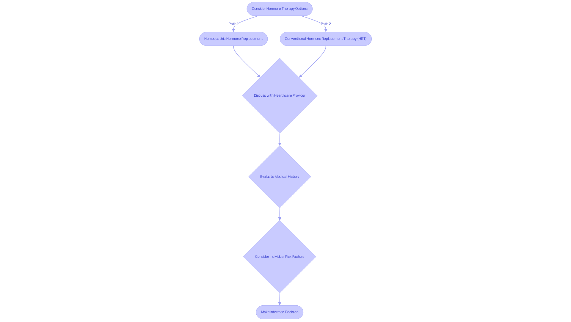 This flowchart helps you understand the steps to take when considering hormone therapy. Start at the top and follow the paths based on your preferences and discussions with your healthcare provider. Each box represents a decision point or consideration to help you make informed choices about your health.