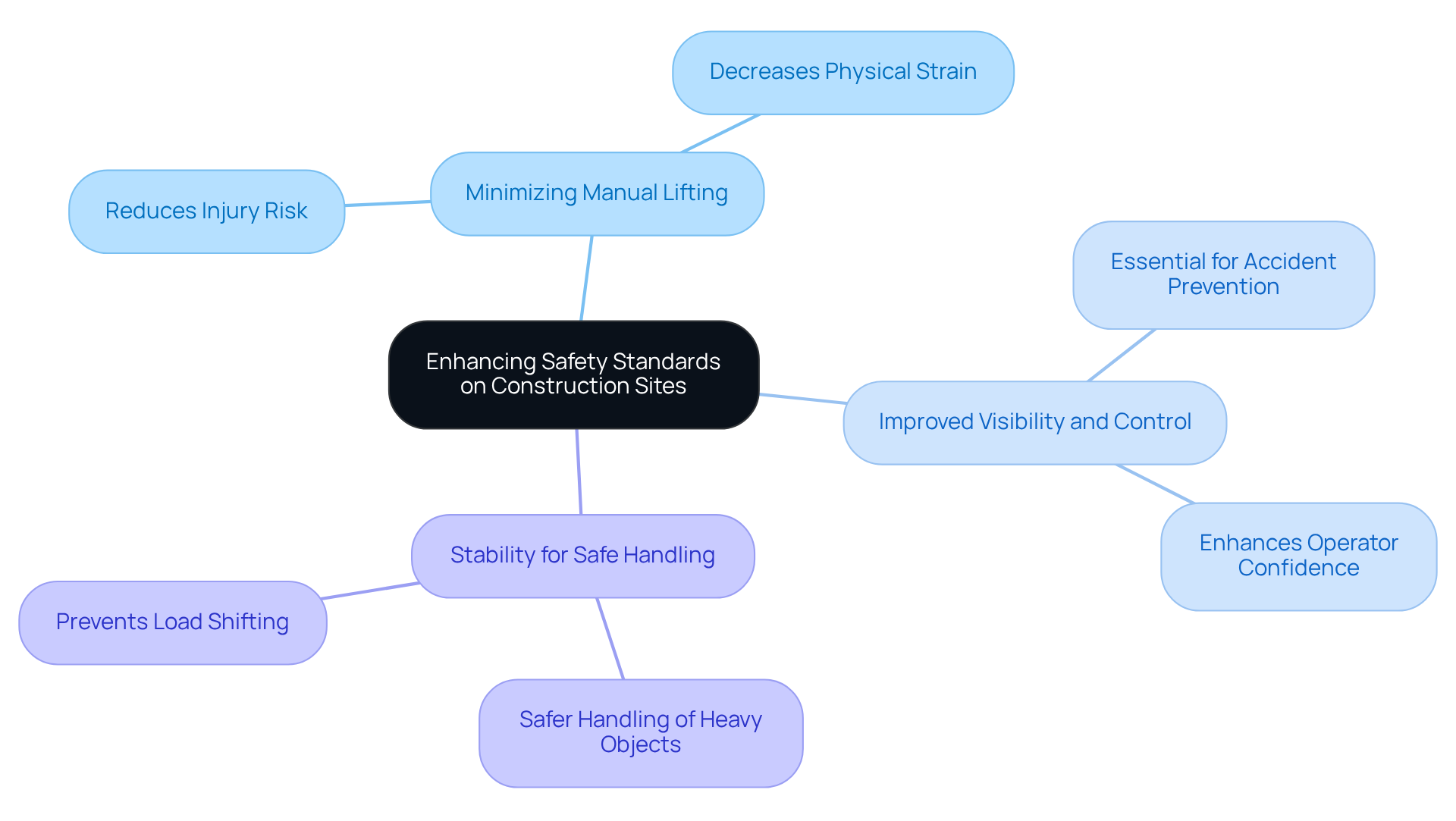 This mindmap shows how using pallet forks on construction sites can improve safety. Each branch represents a key benefit, and the sub-branches provide more details about how these benefits contribute to a safer working environment.