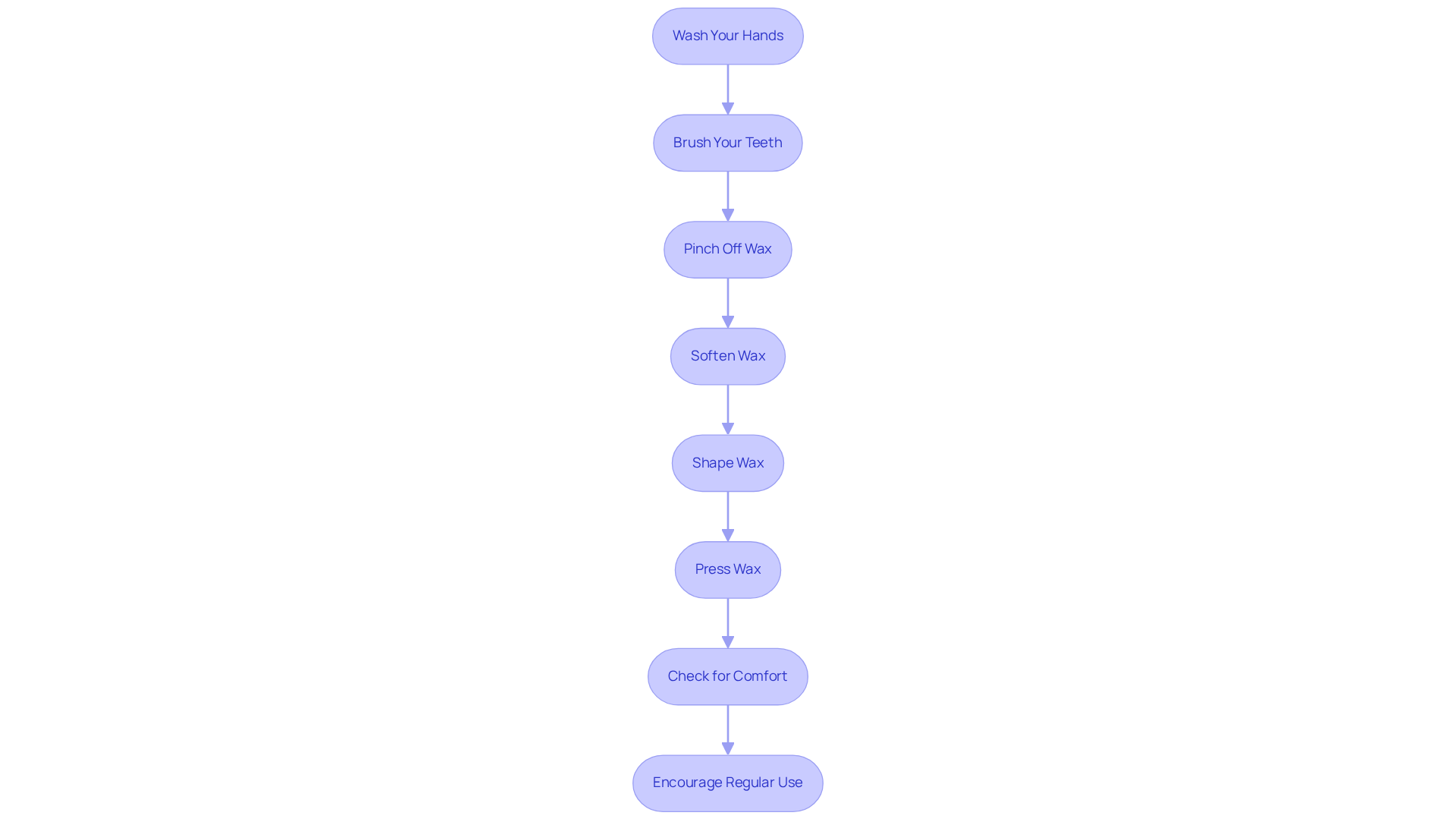 Each box shows a step in the process of applying orthodontic wax. Follow the arrows to see how to help your child feel more comfortable with their braces. Each box shows a step in the process of applying orthodontic wax. Follow the arrows to see how to help your child feel more comfortable with their braces.