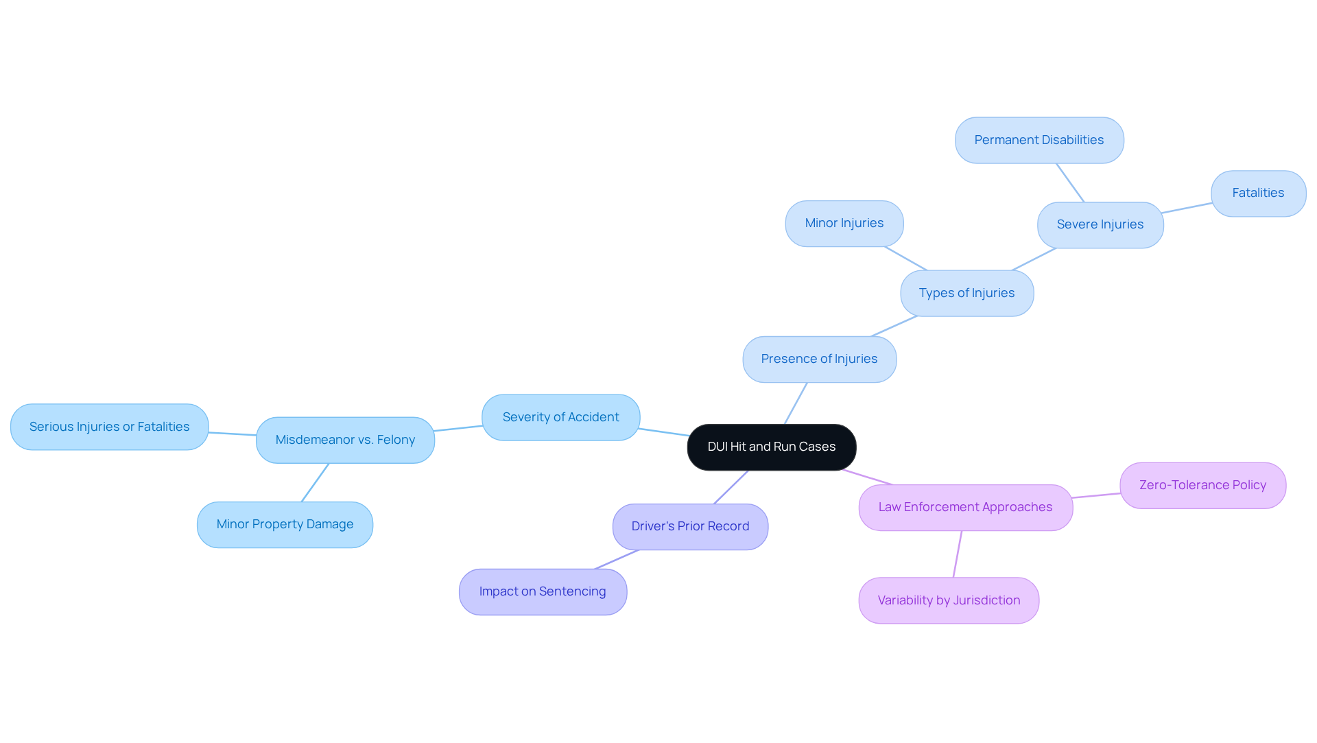 The central node represents the main topic, while the branches show the critical factors influencing DUI hit and run cases. Each sub-branch provides more detail about how these factors affect legal outcomes. The central node represents the main topic, while the branches show the critical factors influencing DUI hit and run cases. Each sub-branch provides more detail about how these factors affect legal outcomes.