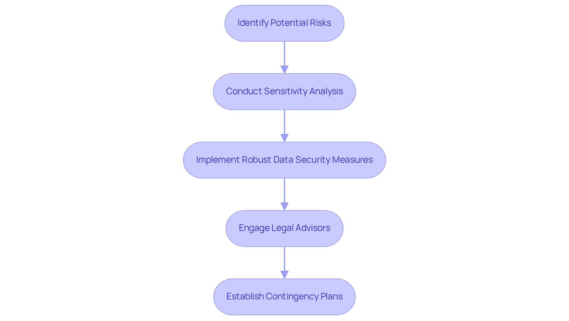 Each box represents a strategy to manage risks in algorithm valuation. Follow the arrows to see how each strategy builds on the previous one, guiding you through a comprehensive approach to risk management.