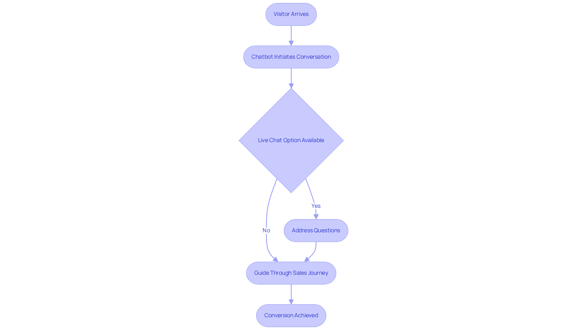 Each box represents a step in the journey of engaging with prospects — follow the arrows to see how interactions lead from initial contact to conversion.