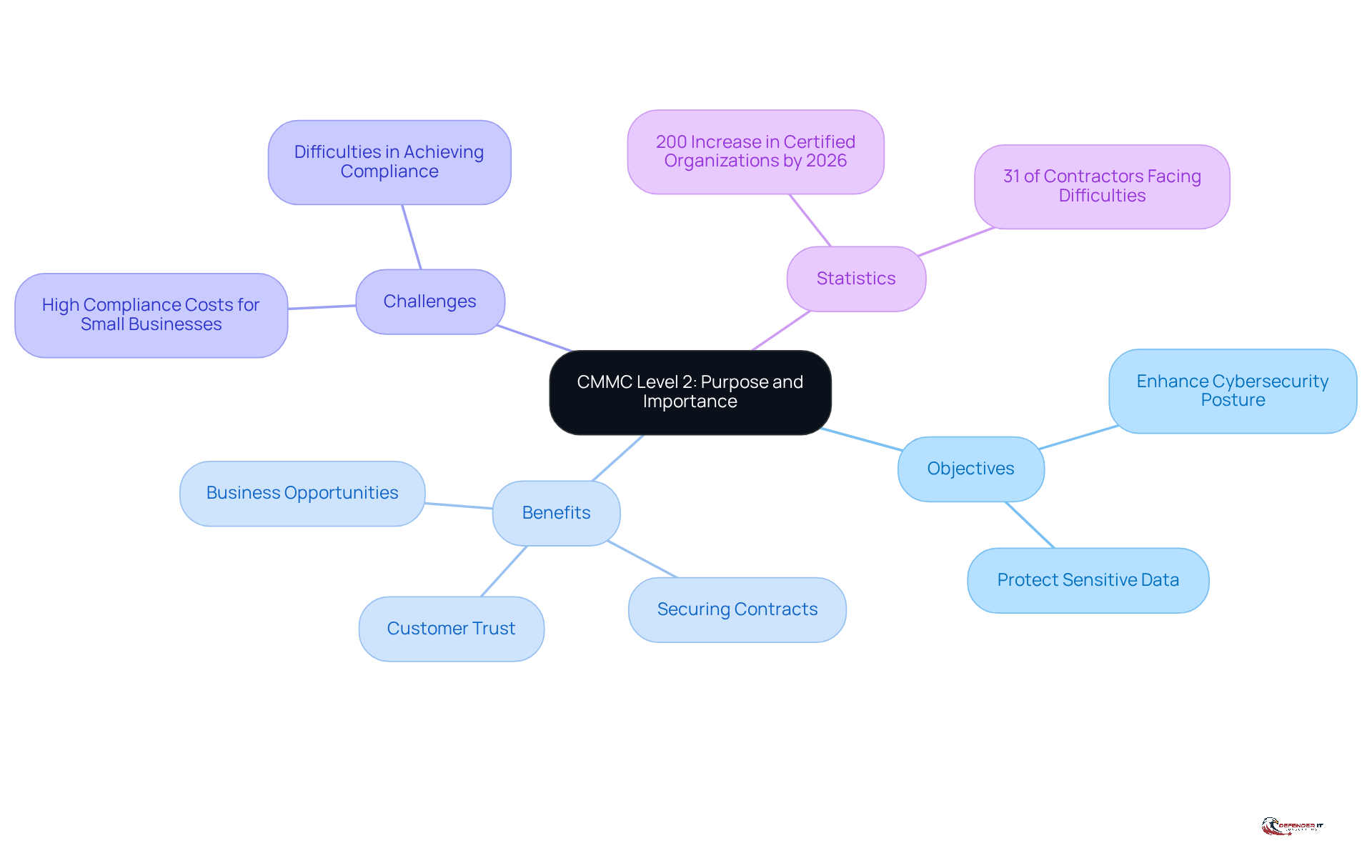 This mindmap starts with the main idea of CMMC Level 2 at the center. Each branch represents a different aspect: objectives, benefits, challenges, and statistics. Follow the branches to explore how CMMC Level 2 impacts organizations in the defense sector. This mindmap starts with the main idea of CMMC Level 2 at the center. Each branch represents a different aspect: objectives, benefits, challenges, and statistics. Follow the branches to explore how CMMC Level 2 impacts organizations in the defense sector.