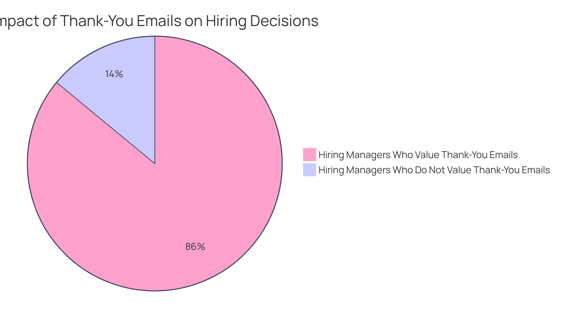 The blue section shows the majority of hiring managers who appreciate thank-you emails, while the gray section indicates those who do not see it as impactful. The larger the blue slice, the more it matters in the hiring process! The blue section shows the majority of hiring managers who appreciate thank-you emails, while the gray section indicates those who do not see it as impactful. The larger the blue slice, the more it matters in the hiring process!