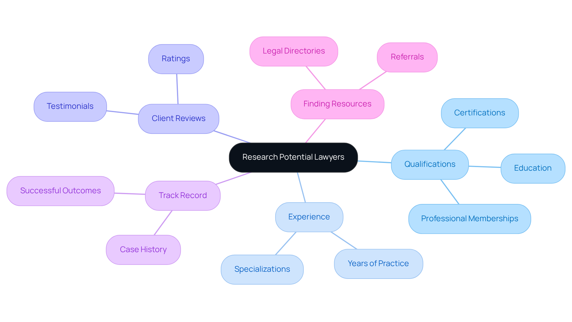 This mindmap helps you navigate the process of finding the right lawyer. Start at the center with the main topic, then follow the branches to explore important factors like qualifications and client reviews. Each branch leads to specific details that can help you make an informed decision. This mindmap helps you navigate the process of finding the right lawyer. Start at the center with the main topic, then follow the branches to explore important factors like qualifications and client reviews. Each branch leads to specific details that can help you make an informed decision.